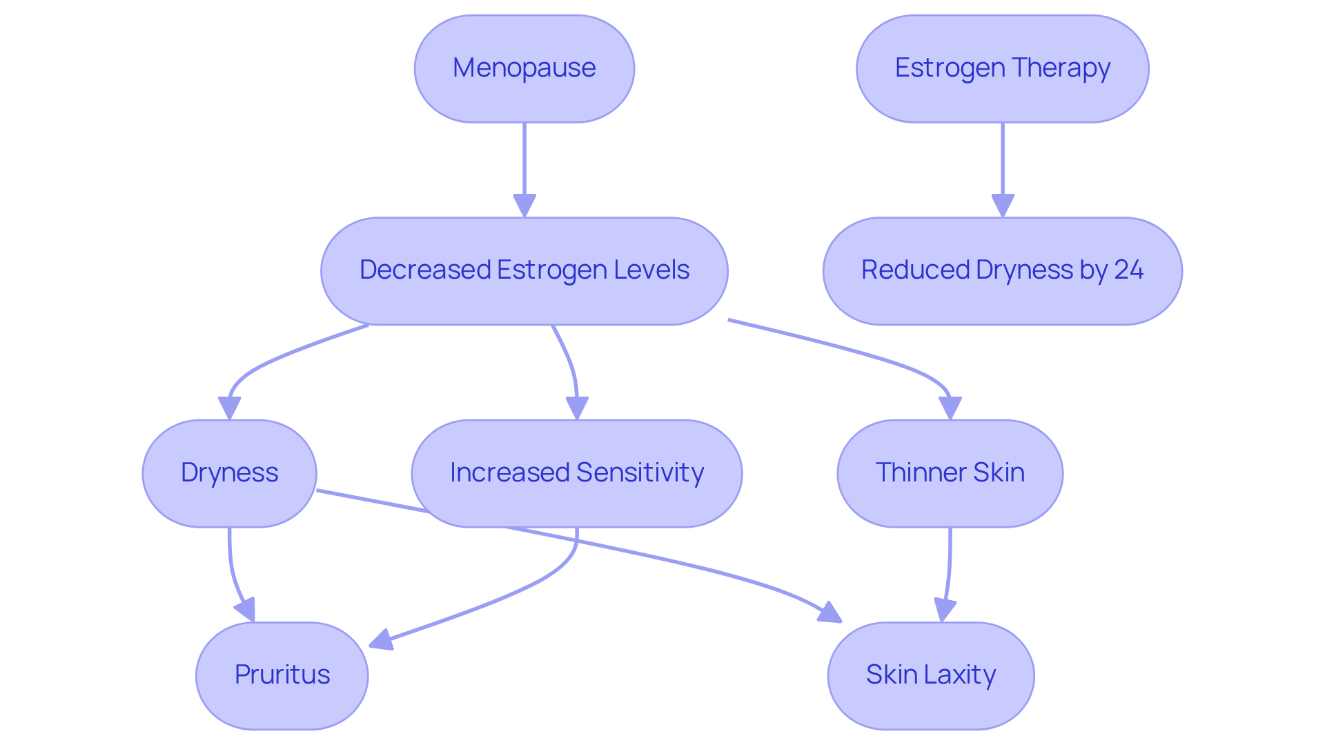 This flowchart shows how menopause leads to various skin issues due to hormonal changes. Follow the arrows to see how decreased estrogen affects skin health and what solutions can help alleviate these symptoms.