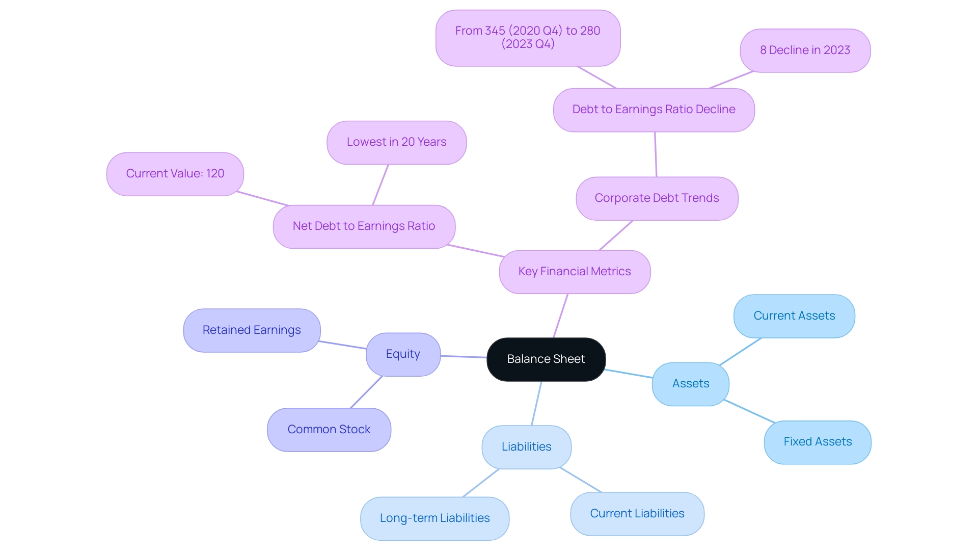 The central node represents the balance sheet, with branches for assets, liabilities, equity, and key financial metrics. Each color indicates a different category of financial information.