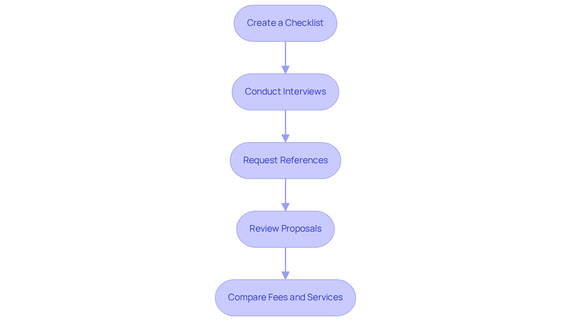 This flowchart guides you through the process of evaluating property management candidates. Start at the top with creating a checklist, then follow the arrows down to see each subsequent step, leading to a well-informed decision.