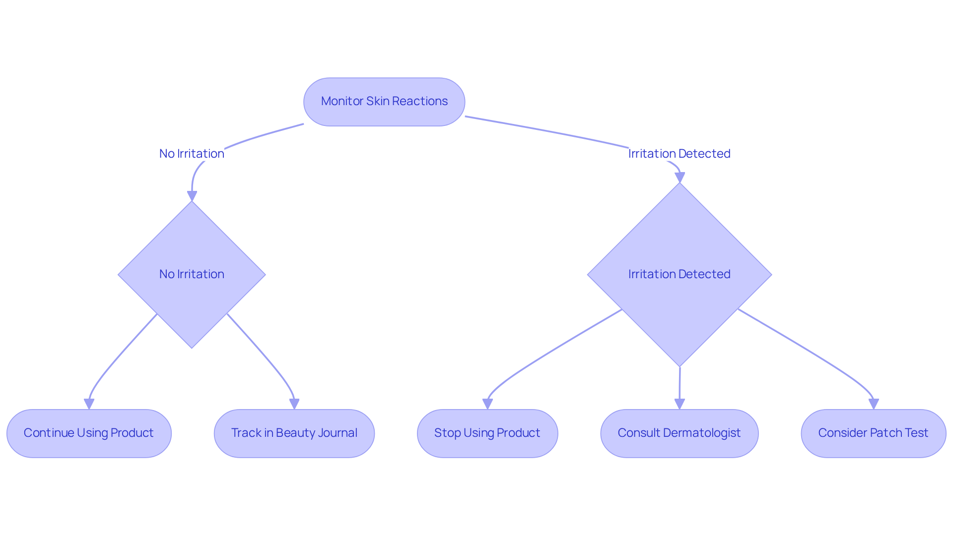 Follow the arrows to see what to do based on your skin's reactions. If everything is fine, keep using the product and note your experiences. If irritation occurs, stop using it and seek professional advice.