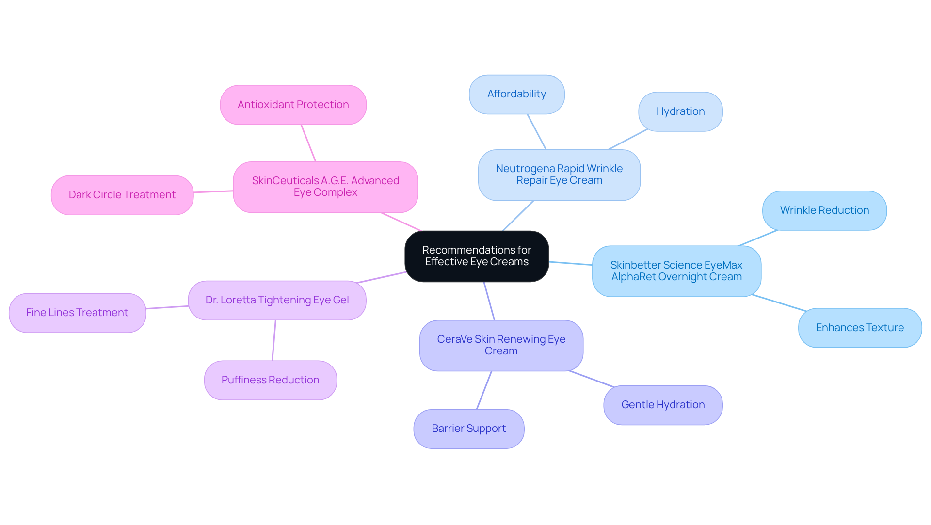 This mindmap starts with the main topic of effective eye creams and branches out into specific products. Each branch highlights a different cream and its unique benefits, helping you easily compare options based on your skin concerns. This mindmap starts with the main topic of effective eye creams and branches out into specific products. Each branch highlights a different cream and its unique benefits, helping you easily compare options based on your skin concerns.