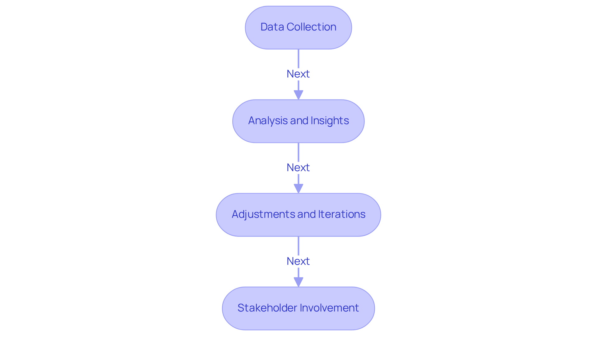 Follow the arrows to see how each step builds on the previous one. Start with collecting data, then analyze it, make adjustments based on insights, and involve stakeholders to enhance your marketing strategies.