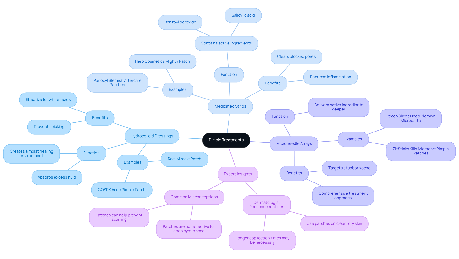 The center shows the main topic of pimple treatments, and the branches represent different types of treatments. Each branch explains how that treatment works and what skin issues it targets.