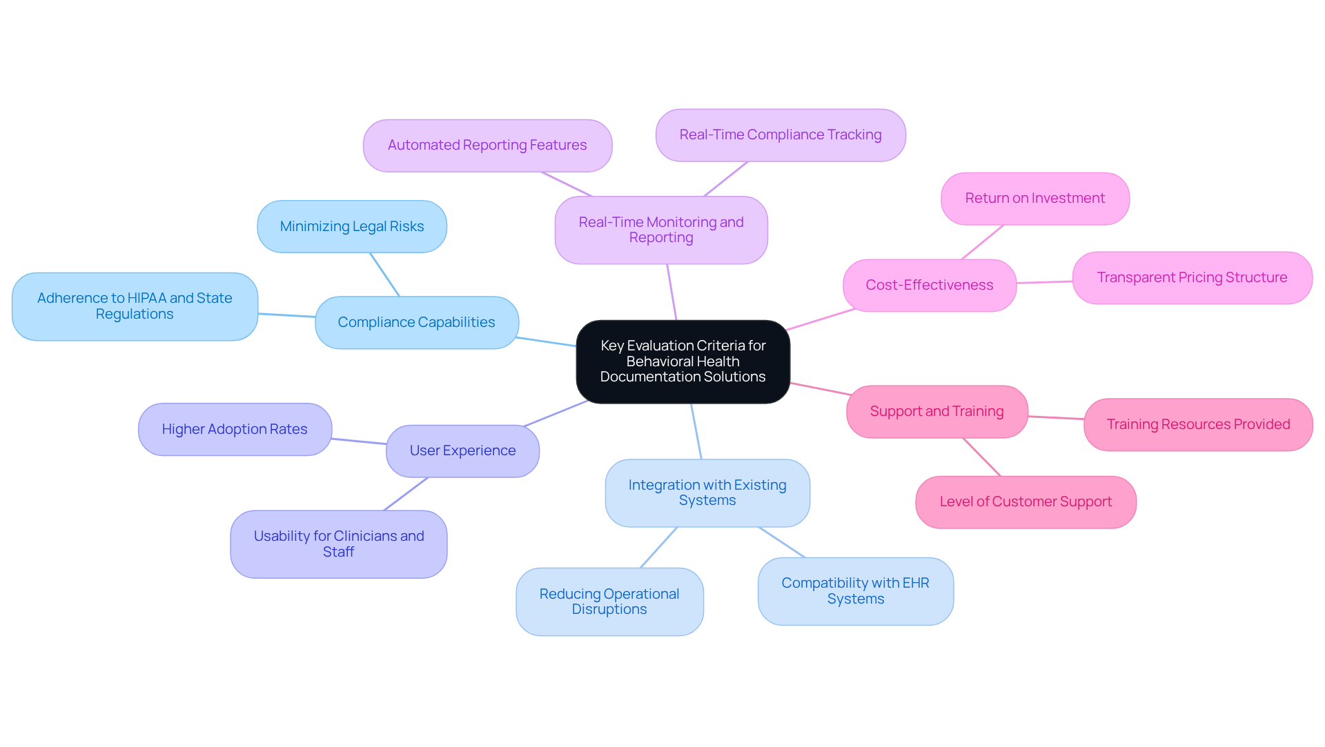 The central node represents the main topic, while each branch shows a specific criterion to consider. Follow the branches to explore what to look for in each area, helping you make an informed decision.
