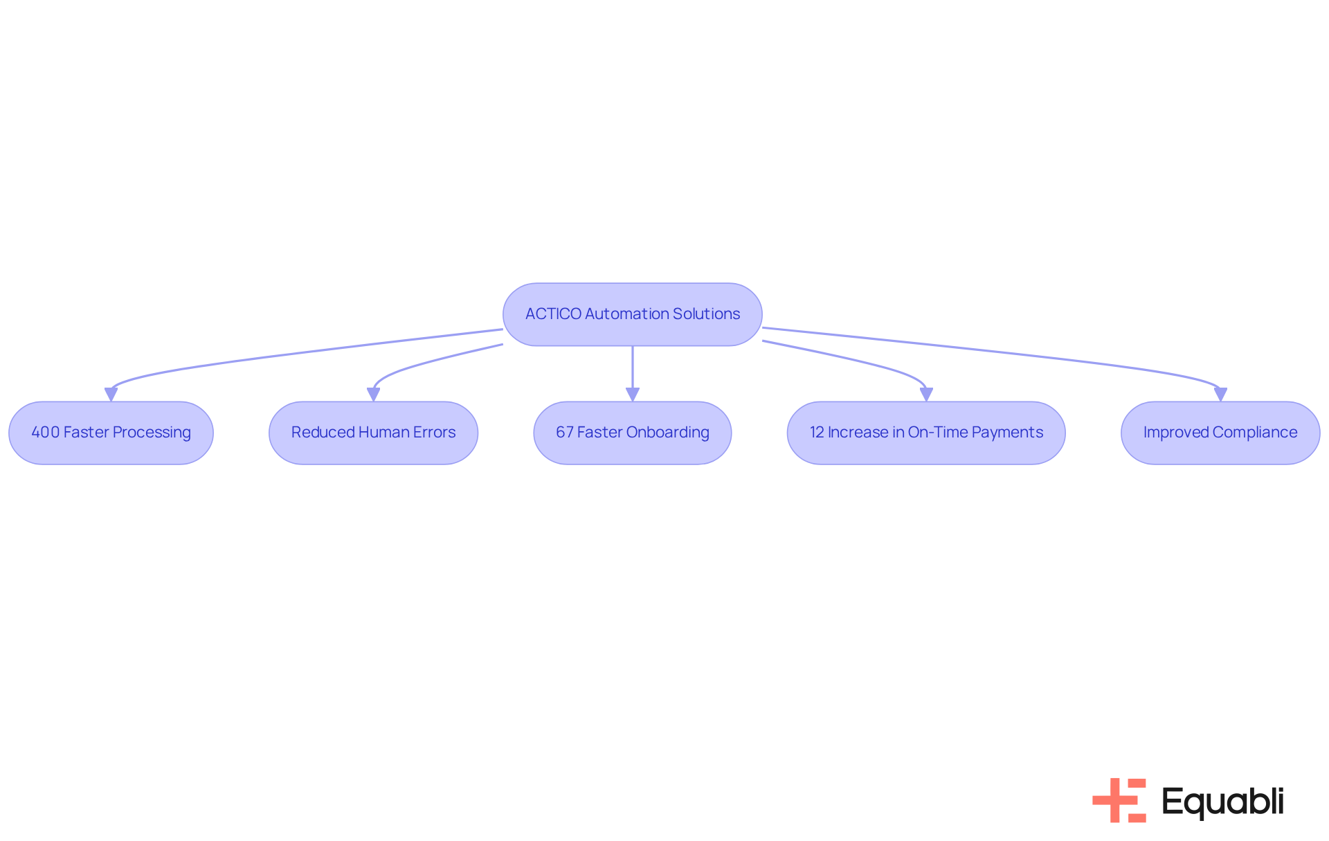 Each box represents a key benefit gained from using ACTICO's automation solutions. Follow the arrows to see how implementing these solutions leads to improvements in credit risk management.