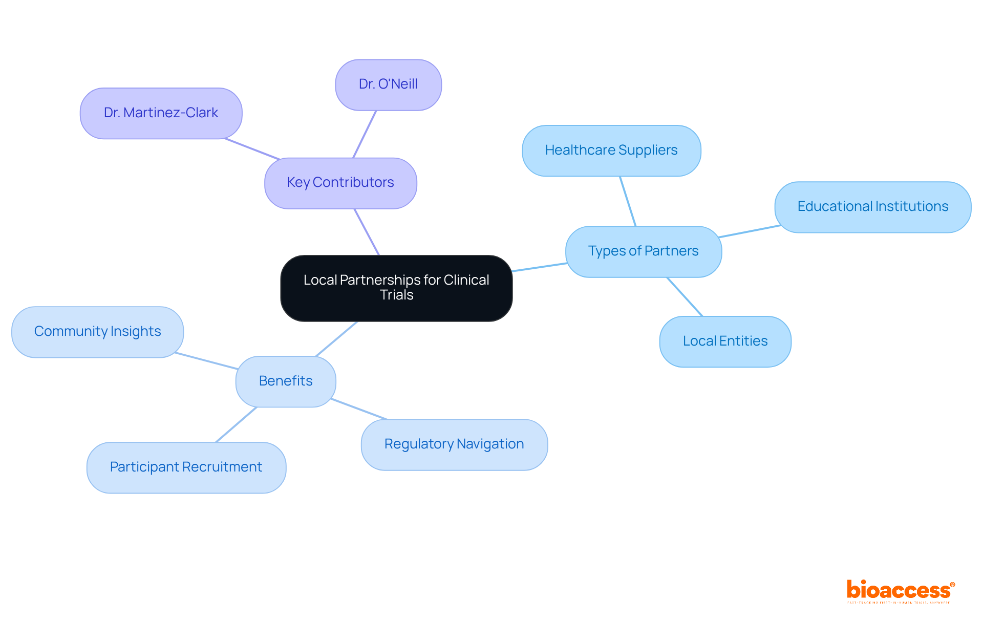 The center represents the main idea of leveraging local partnerships, while the branches show different types of partners and their specific contributions to improving clinical trial efficiency.