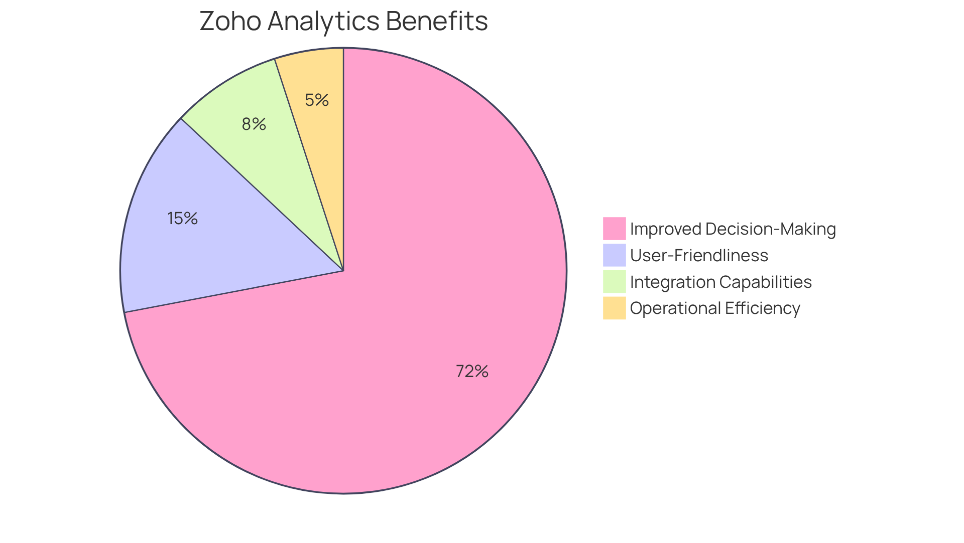 Each slice of the pie shows a different aspect of how Zoho Analytics helps users. The larger the slice, the more significant that benefit is perceived by users. The biggest slice represents the 72% of users who feel their decision-making has improved.