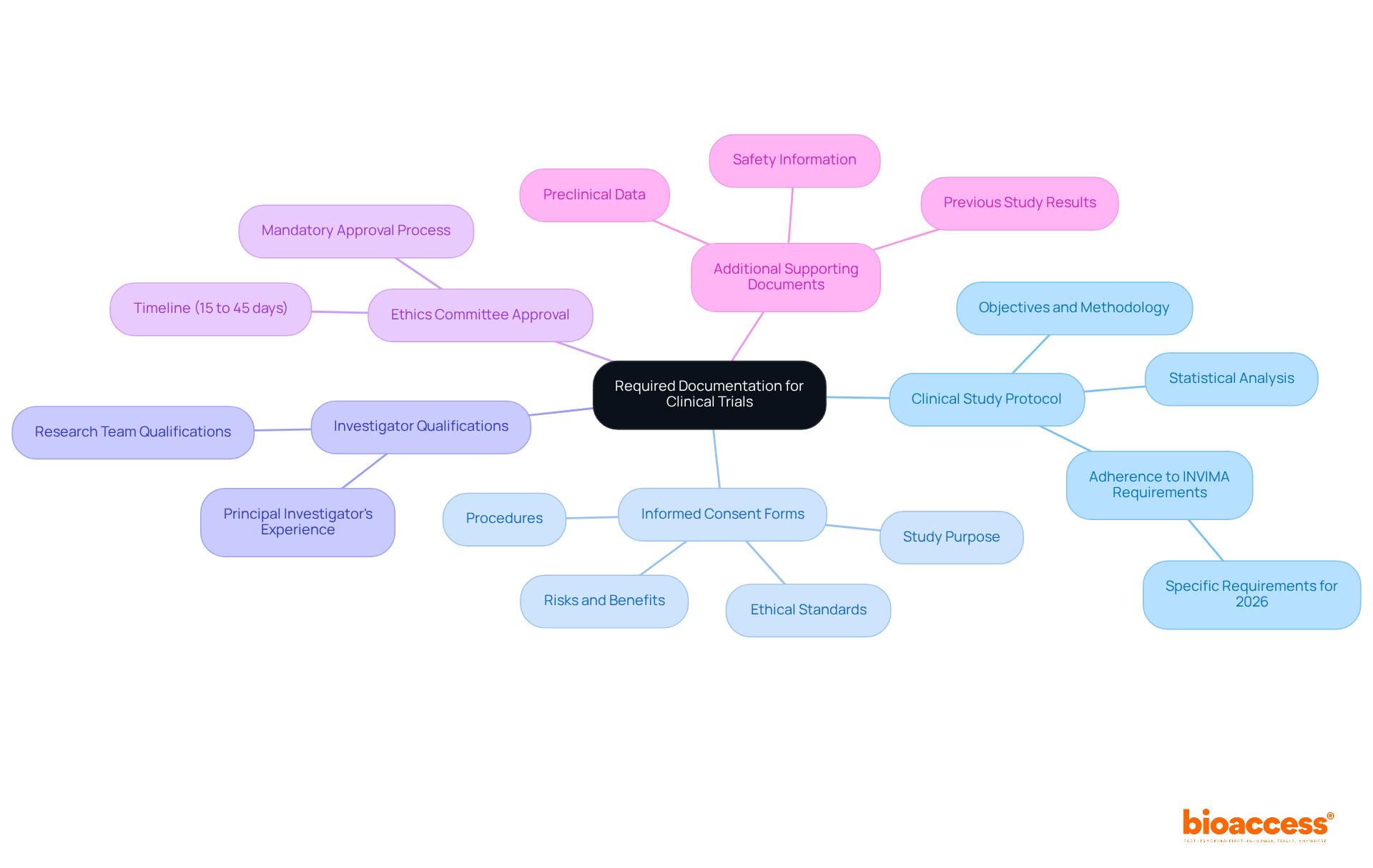 The center represents the main topic of documentation needed for clinical trials. Each branch shows a specific document type, with further details available as you follow the sub-branches.