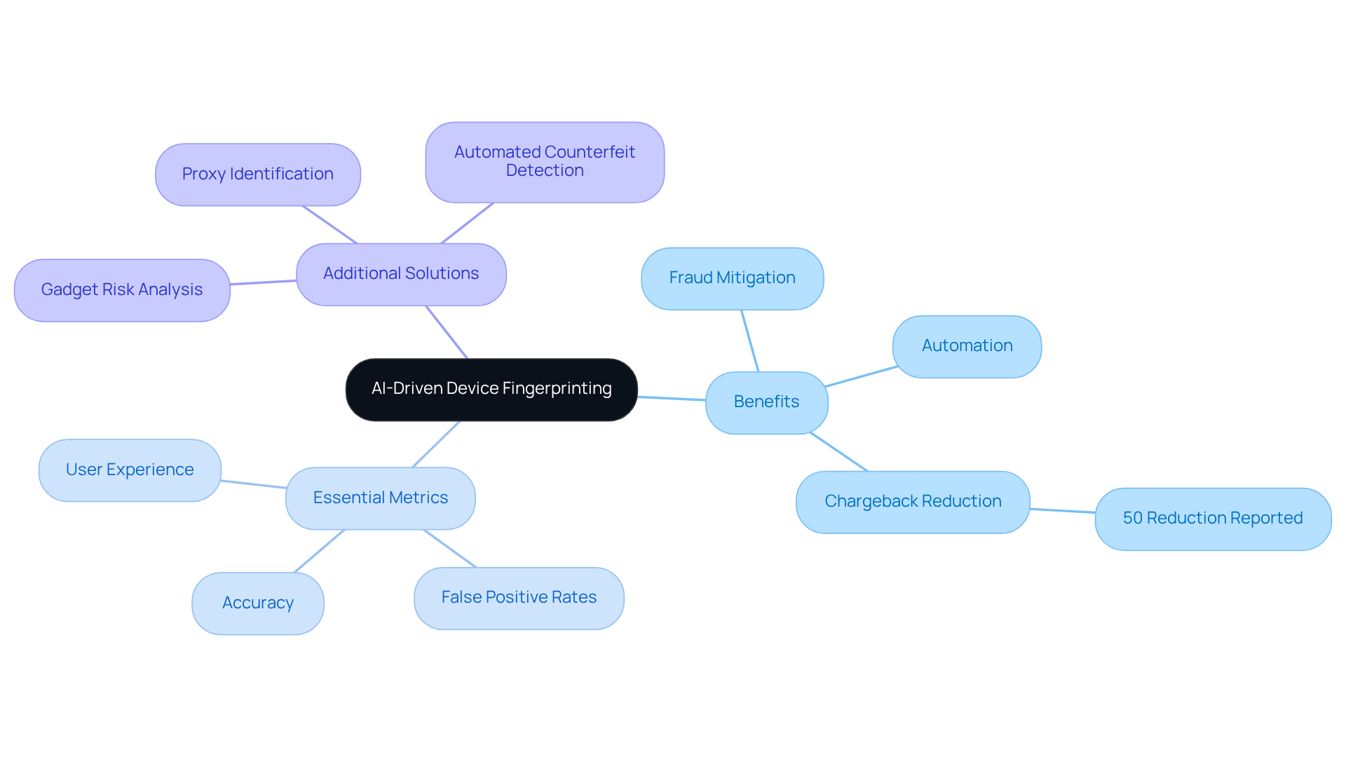 The center represents the main technology, while the branches show its benefits, key metrics for assessment, and additional solutions that enhance fraud detection.