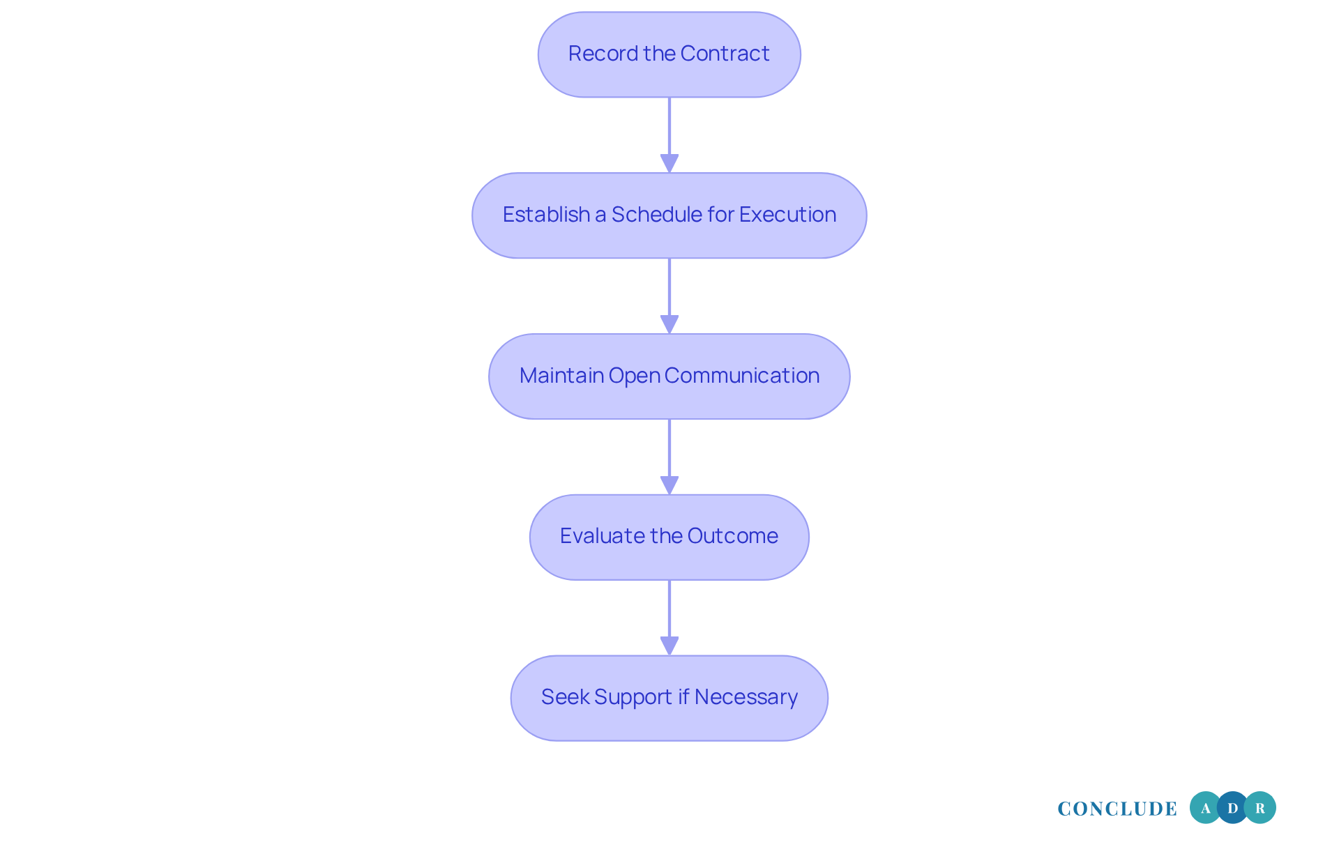 Each box represents a crucial step in ensuring the mediation agreement is successfully implemented. Follow the arrows to see the order in which these steps should be taken.