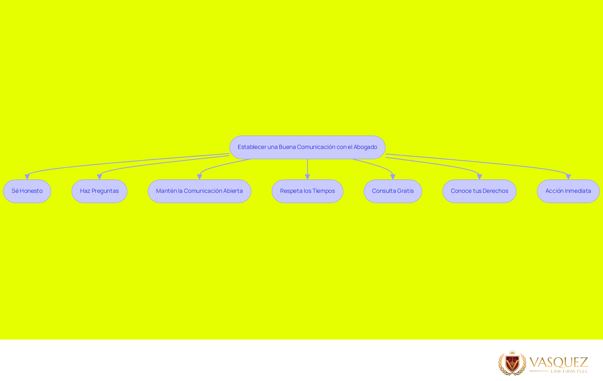 Cada cuadro representa un consejo importante para mejorar tu relación con tu abogado. Sigue las flechas para ver el camino que debes tomar para asegurar una comunicación efectiva y un proceso legal exitoso.