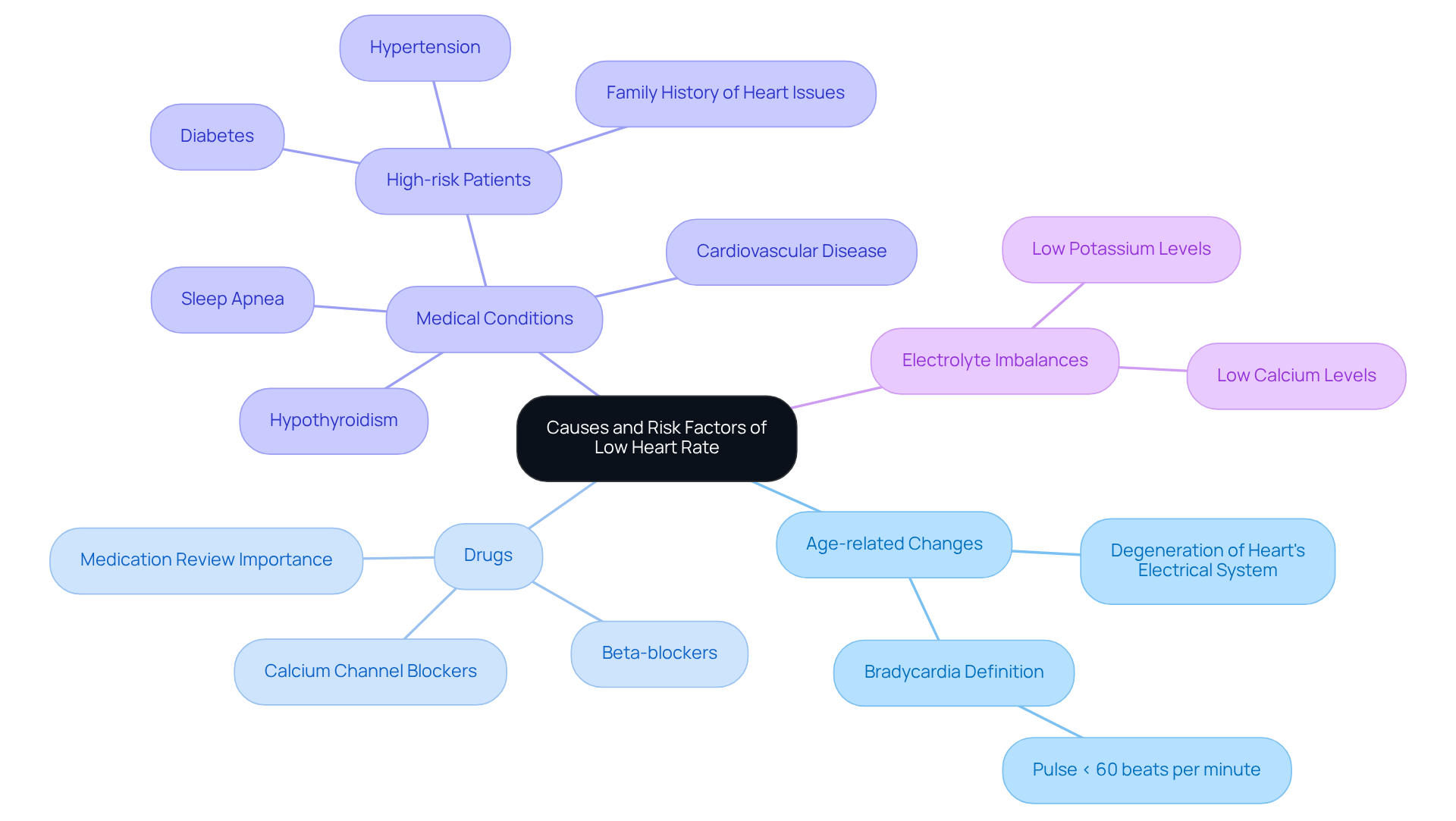 The central node represents the main topic, while the branches show different causes and risk factors. Each color-coded branch helps you quickly identify related information, making it easier to understand how various factors contribute to low heart rate.