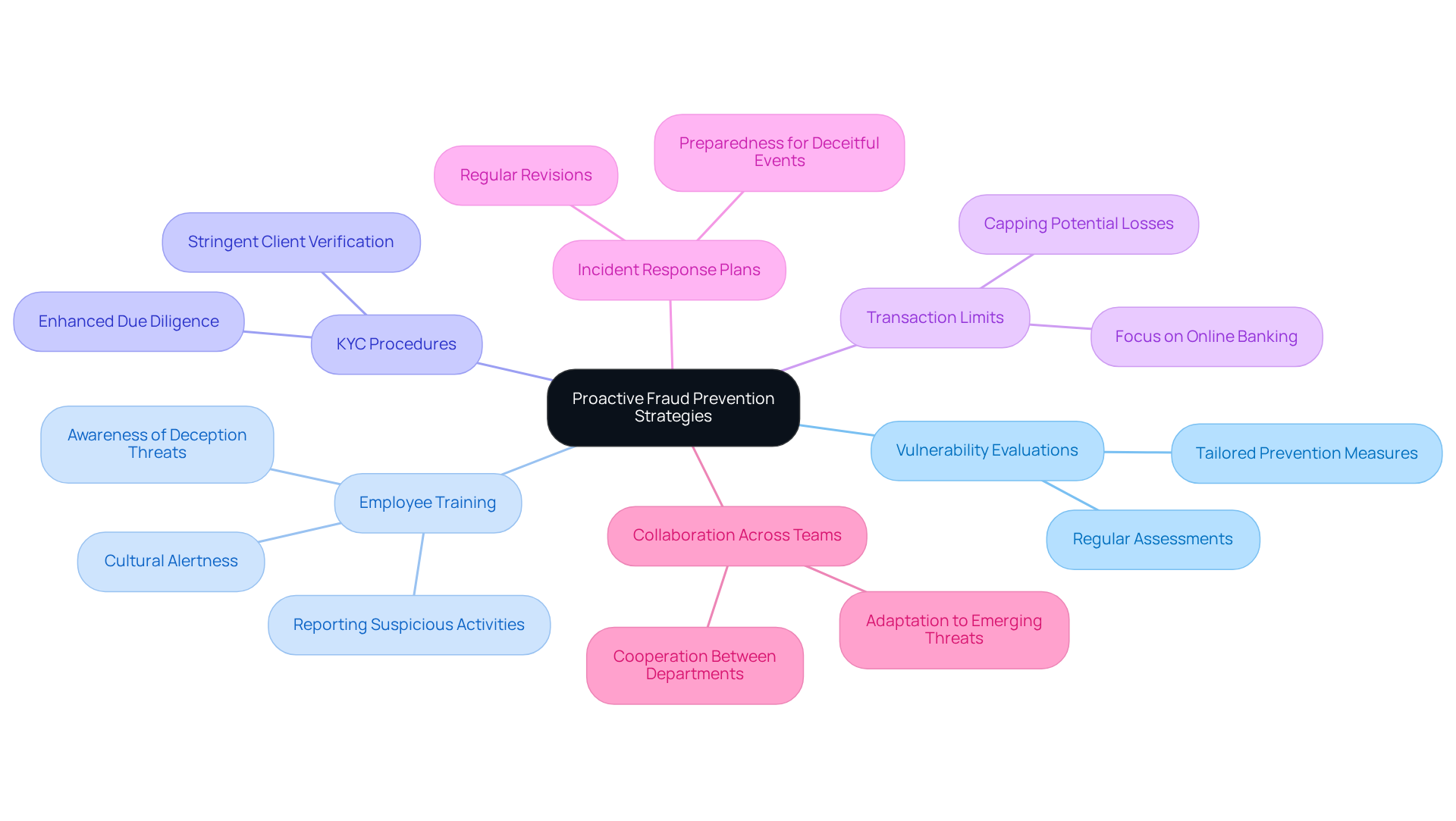 The central node represents the main theme of fraud prevention. Each branch shows a specific strategy, and the sub-branches provide details on how to implement that strategy. This layout helps you see the connections between different strategies and understand their importance in combating fraud.