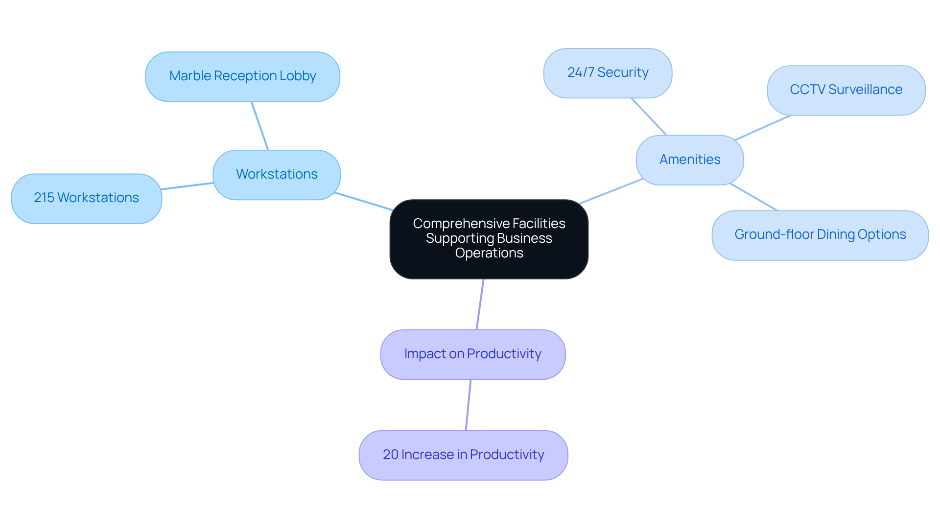 The central node represents the main theme, while branches show specific facilities and their contributions to a productive work environment. Each color-coded branch helps you easily identify different categories.