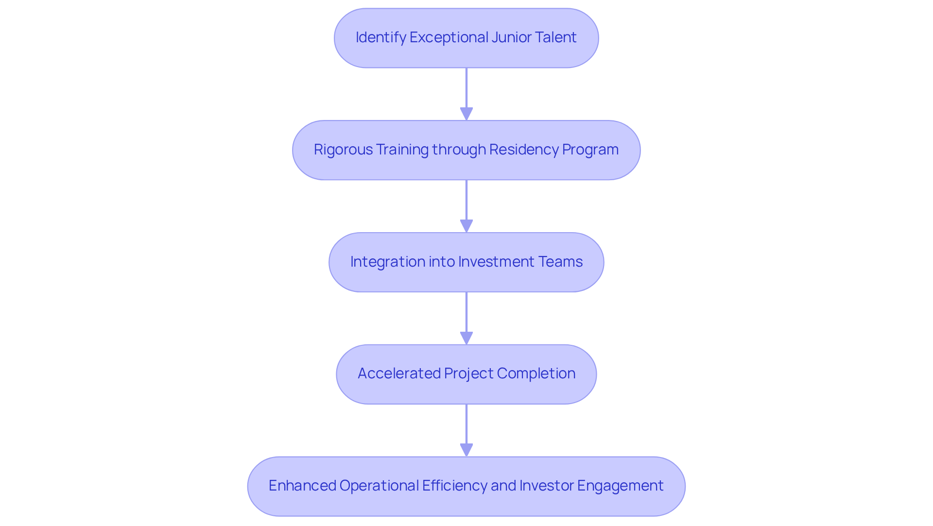 This flowchart illustrates how Neutech identifies and trains engineering talent, showing each step from talent identification to integration and the resulting benefits for investment firms. Follow the arrows to see how each stage leads to the next, ultimately enhancing operational efficiency and investor engagement.