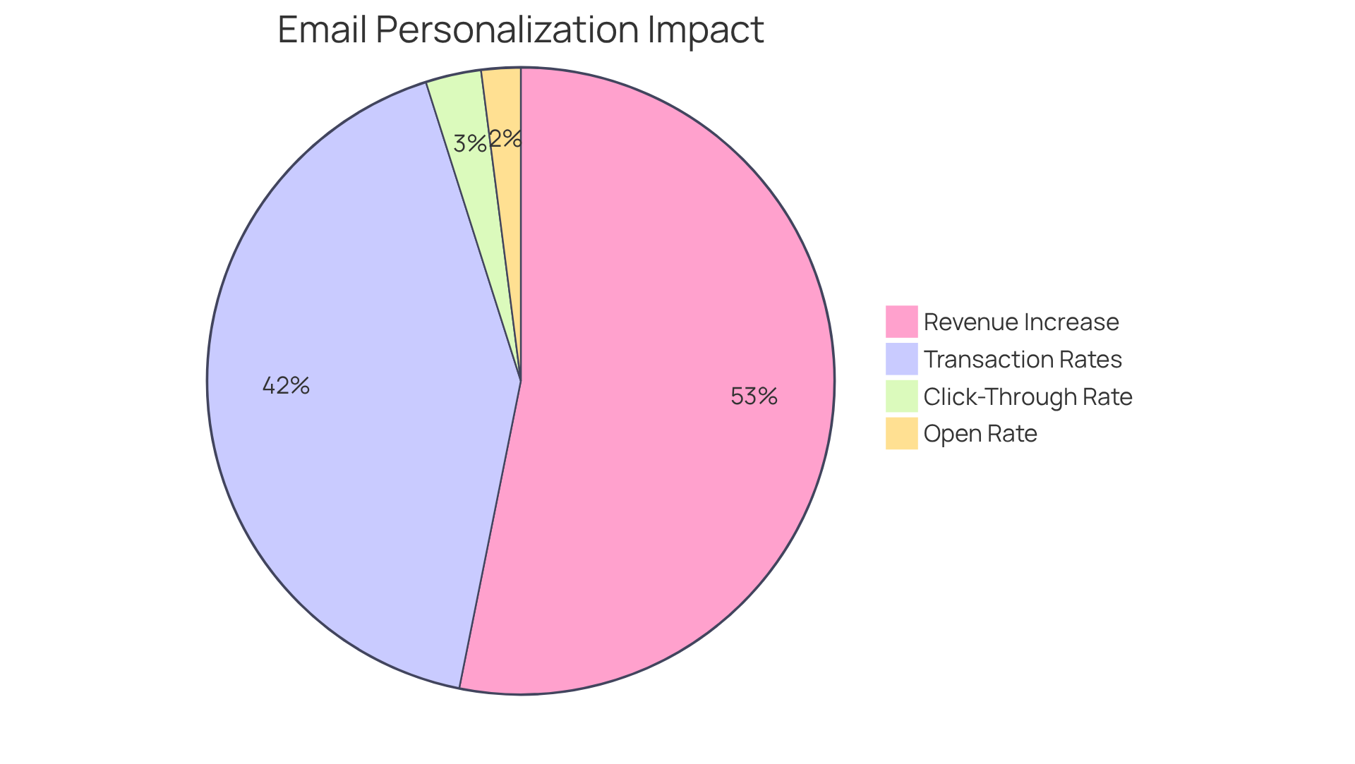 Each slice of the pie represents a different statistic showing how personalization boosts email marketing effectiveness. The larger the slice, the greater the impact on your outreach success.