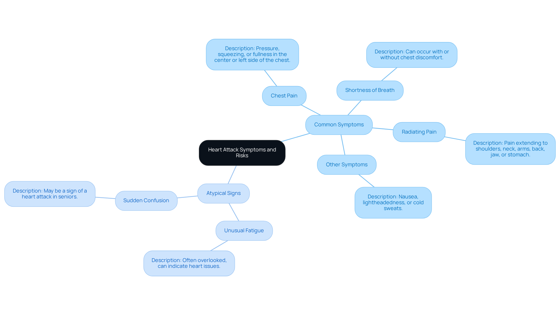 The central node represents the overall topic, while the branches show different categories of symptoms. Each sub-branch provides specific details about the symptoms, helping you understand what to look for in seniors.