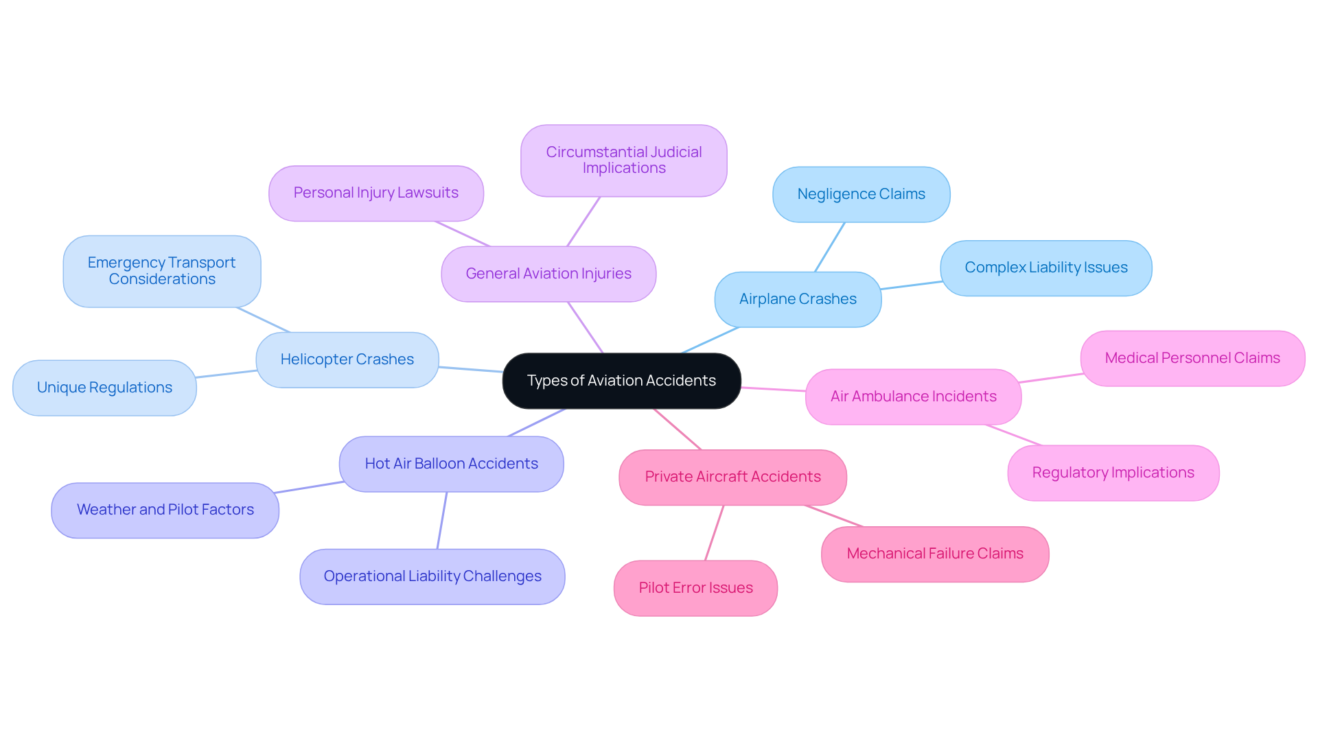 This mindmap shows different types of aviation accidents and the legal issues that come with each. Start at the center with 'Types of Aviation Accidents' and follow the branches to see how each type connects to its specific legal challenges.