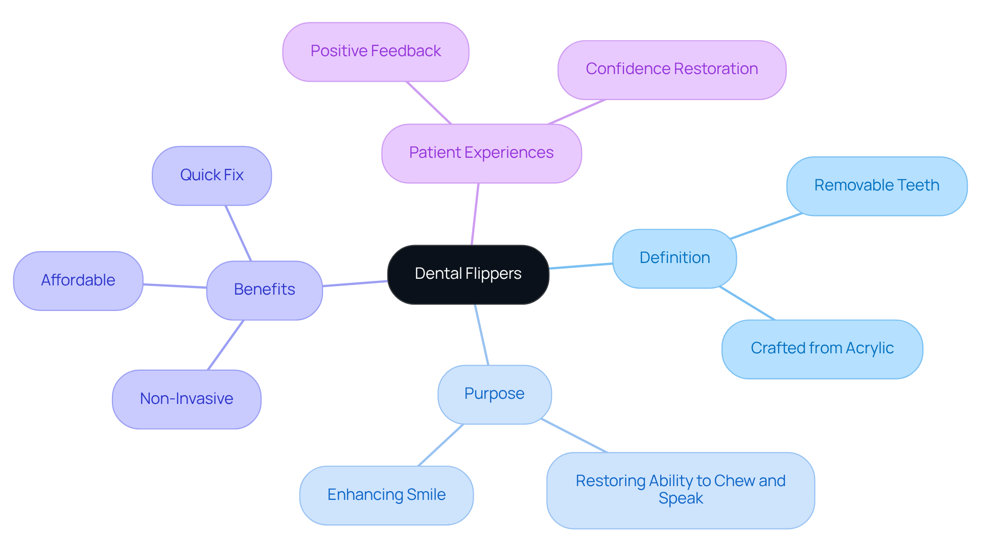Start at the center with 'Dental Flippers', then explore each branch to learn about their definition, purpose, benefits, and real-life experiences from patients. Each branch provides insights into why these devices are important for dental health.