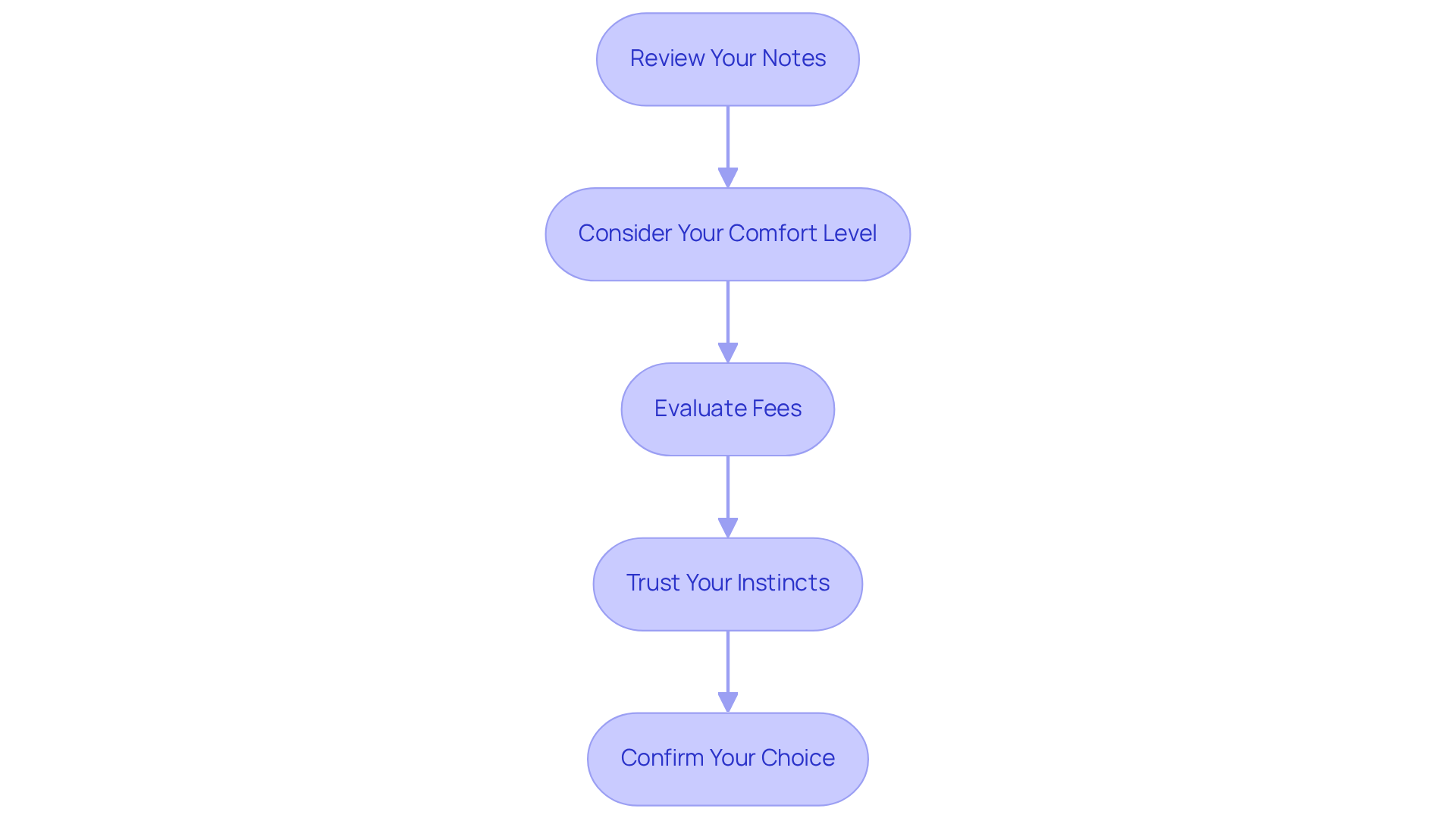 Each box represents a step in your decision-making journey. Follow the arrows to see how to move from reviewing your notes to confirming your choice of attorney.