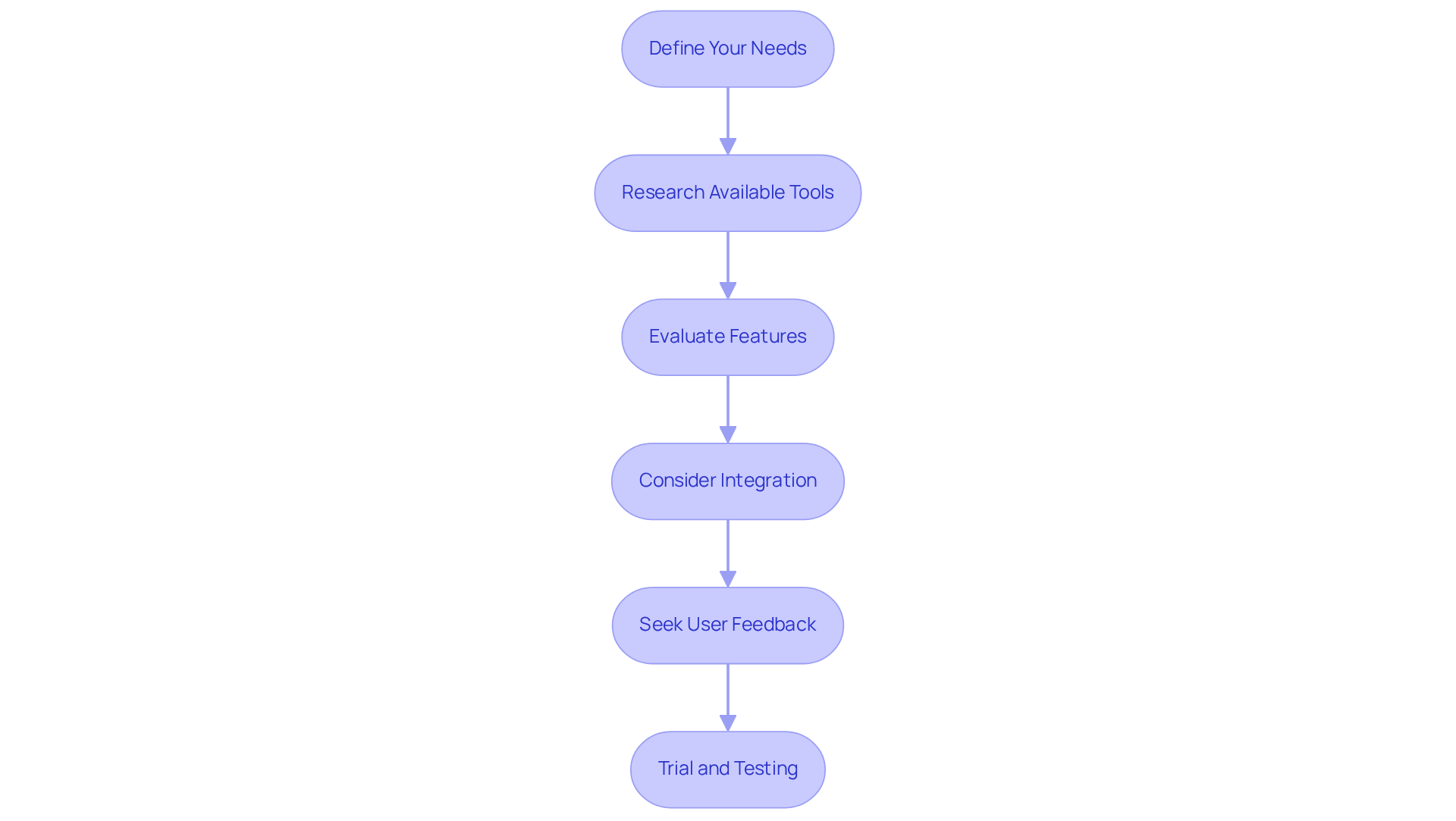 Each box represents a crucial step in choosing the right automation tools. Follow the arrows to see how each step leads to the next, guiding you through the selection process.