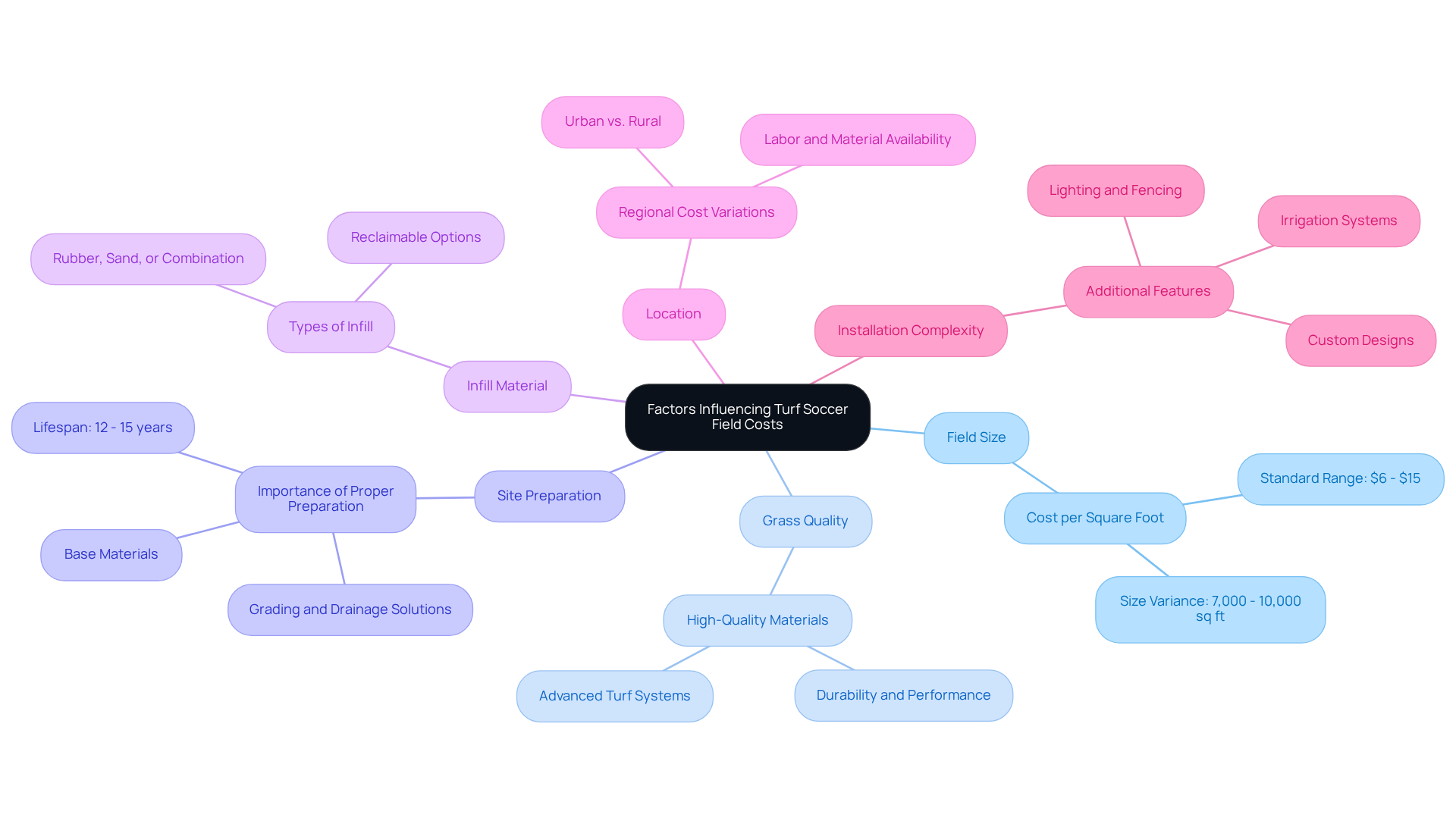 This mindmap shows the various factors that can affect the cost of installing a turf soccer field. Each branch represents a different factor, and the sub-branches provide more details about what to consider within that factor. By following the branches, you can see how each element contributes to the overall cost, helping you make informed decisions.