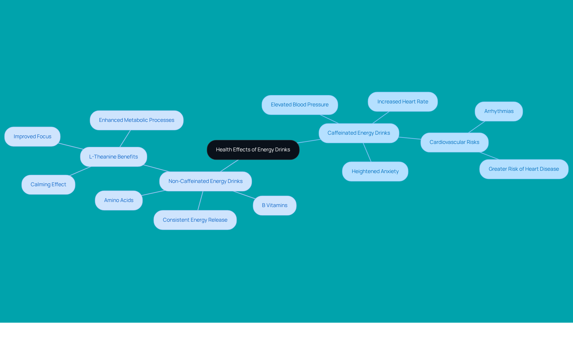 The central node represents the overall topic, while the branches show the two types of energy drinks. Each sub-branch highlights specific health effects or benefits, helping you understand the differences at a glance.