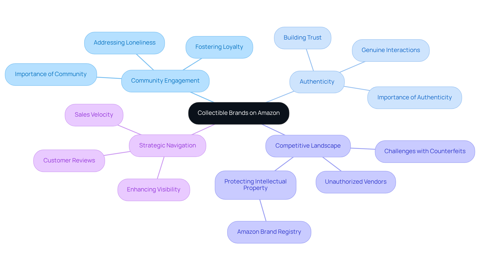 Start at the center to see the main topic of collectible brands. Each branch explores a critical area, showing how they relate to one another in fostering brand success on Amazon.