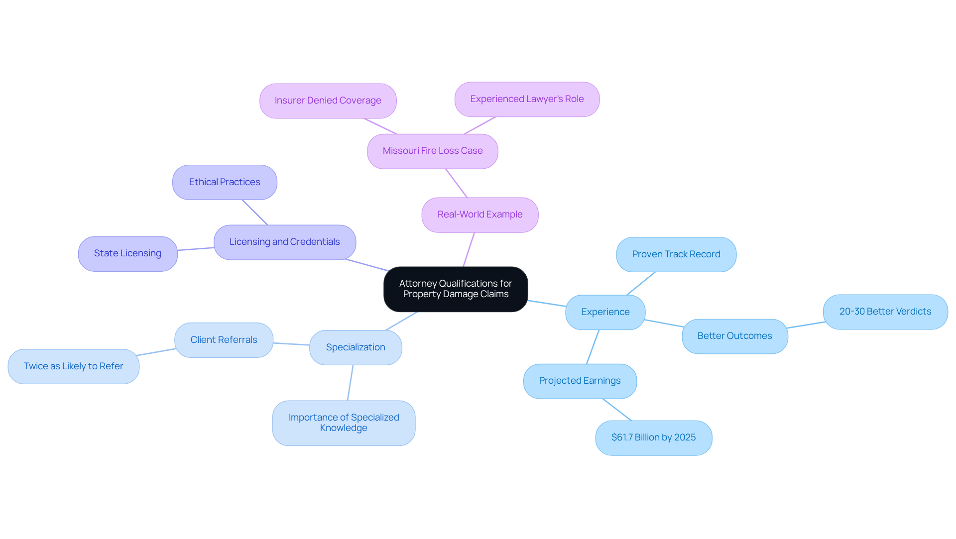 Start at the center with the main topic, then follow the branches to explore each qualification. Each branch highlights important aspects that can help you choose the right attorney for property damage claims.