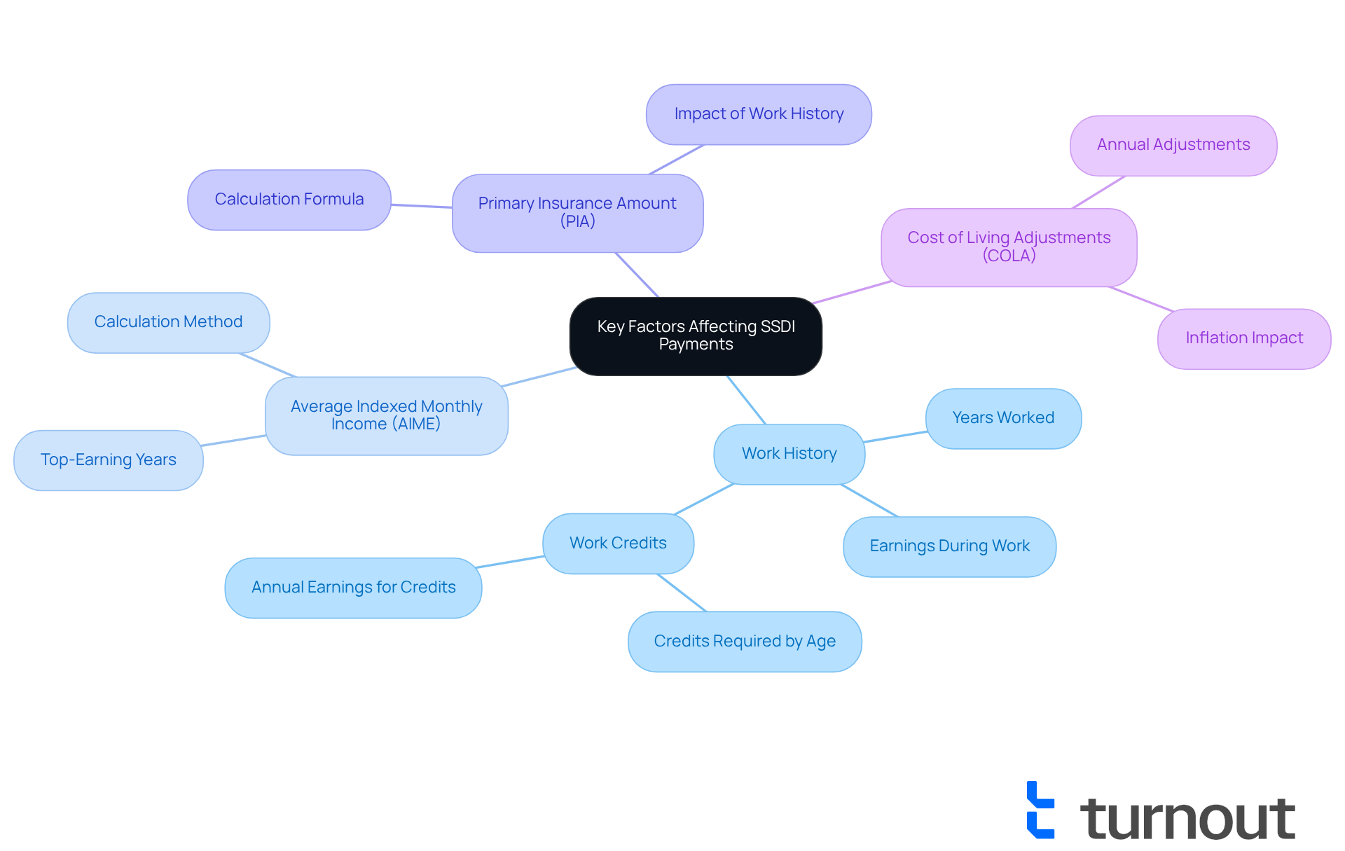 The central node represents the main topic, while the branches show the different factors that can affect SSDI payments. Each factor is connected to the main topic, illustrating how they contribute to understanding SSDI benefits.