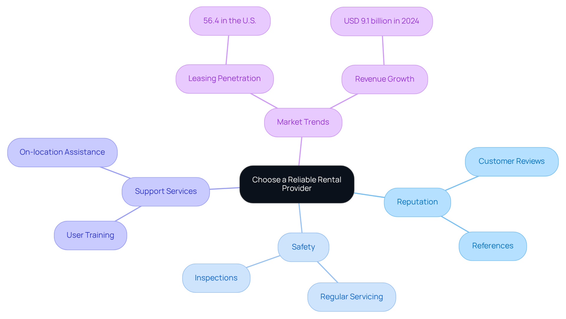 The central node represents the main topic, while the branches show the important factors to consider when selecting a rental provider. Each branch leads to specific aspects that contribute to making a wise choice.