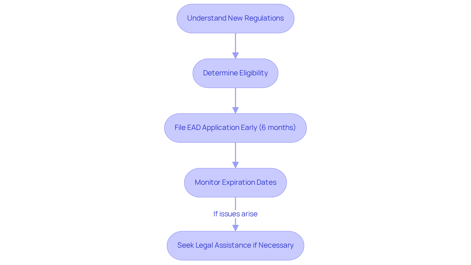 This flowchart guides you through the steps to take in light of recent EAD extension changes. Follow the arrows to know what actions you need to take and when, including monitoring your EAD expiration and seeking legal help if you face emergencies. This flowchart guides you through the steps to take in light of recent EAD extension changes. Follow the arrows to know what actions you need to take and when, including monitoring your EAD expiration and seeking legal help if you face emergencies.