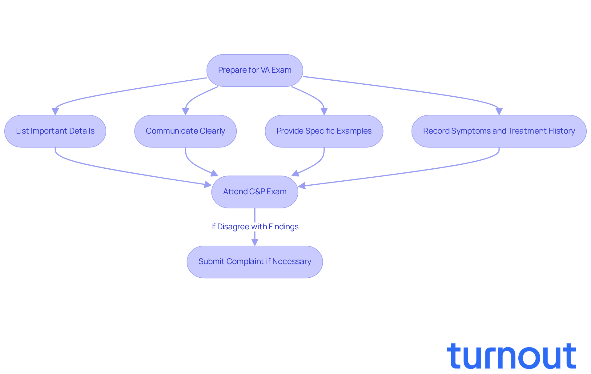 Follow the arrows to see the steps you should take to communicate effectively during your VA exam. Each box represents an important action to help ensure your claim is successful.