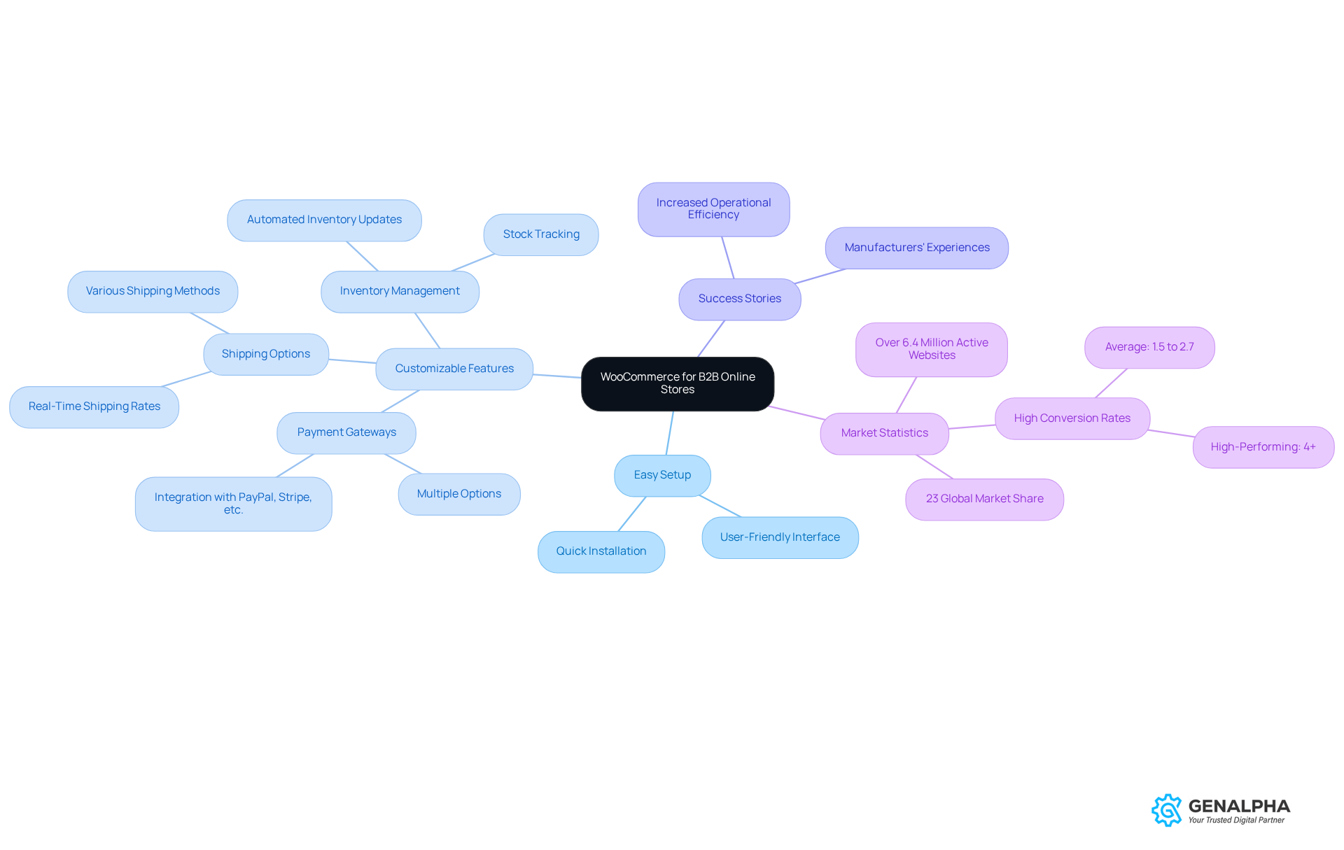 The central node represents WooCommerce, and the branches show its main features and benefits. Each color-coded branch helps you quickly identify different aspects of using WooCommerce for B2B online stores.
