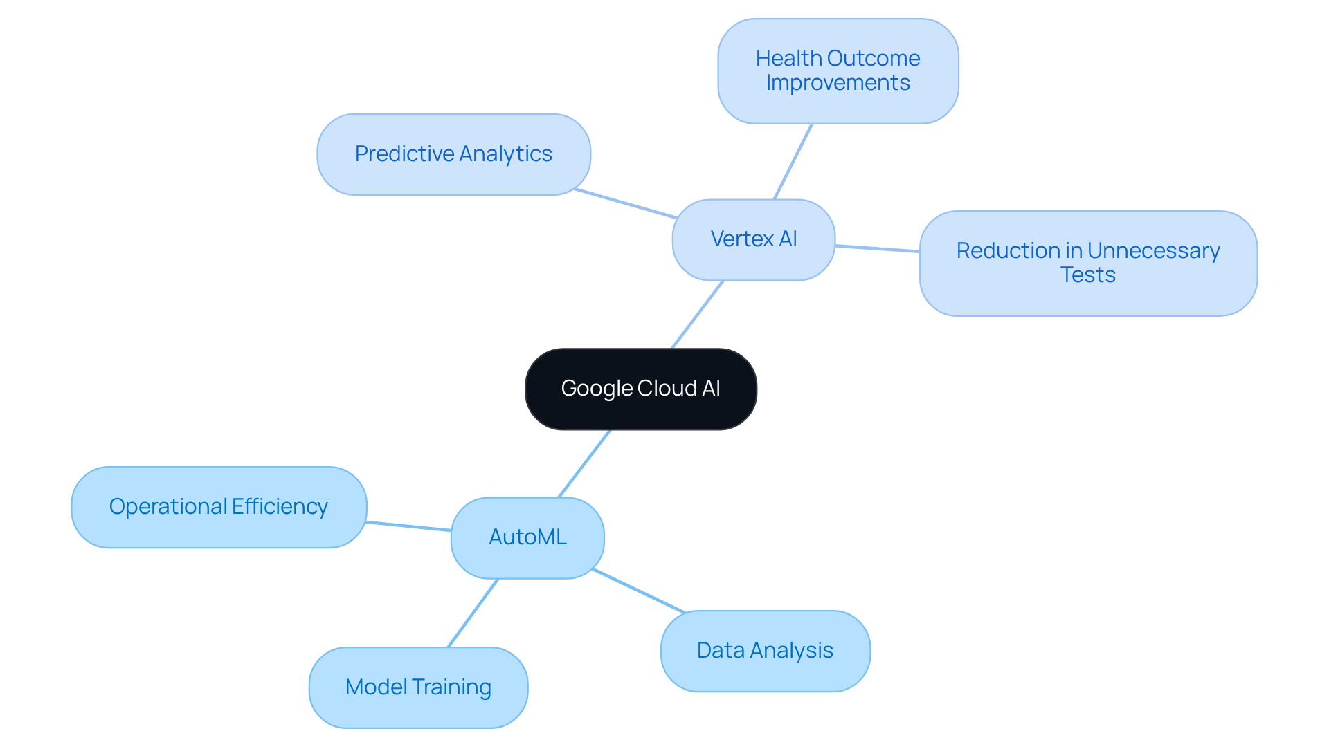 The central node represents Google Cloud AI, with branches showing its key tools and their applications in healthcare. Each branch highlights how these tools contribute to improving patient care and operational efficiency.