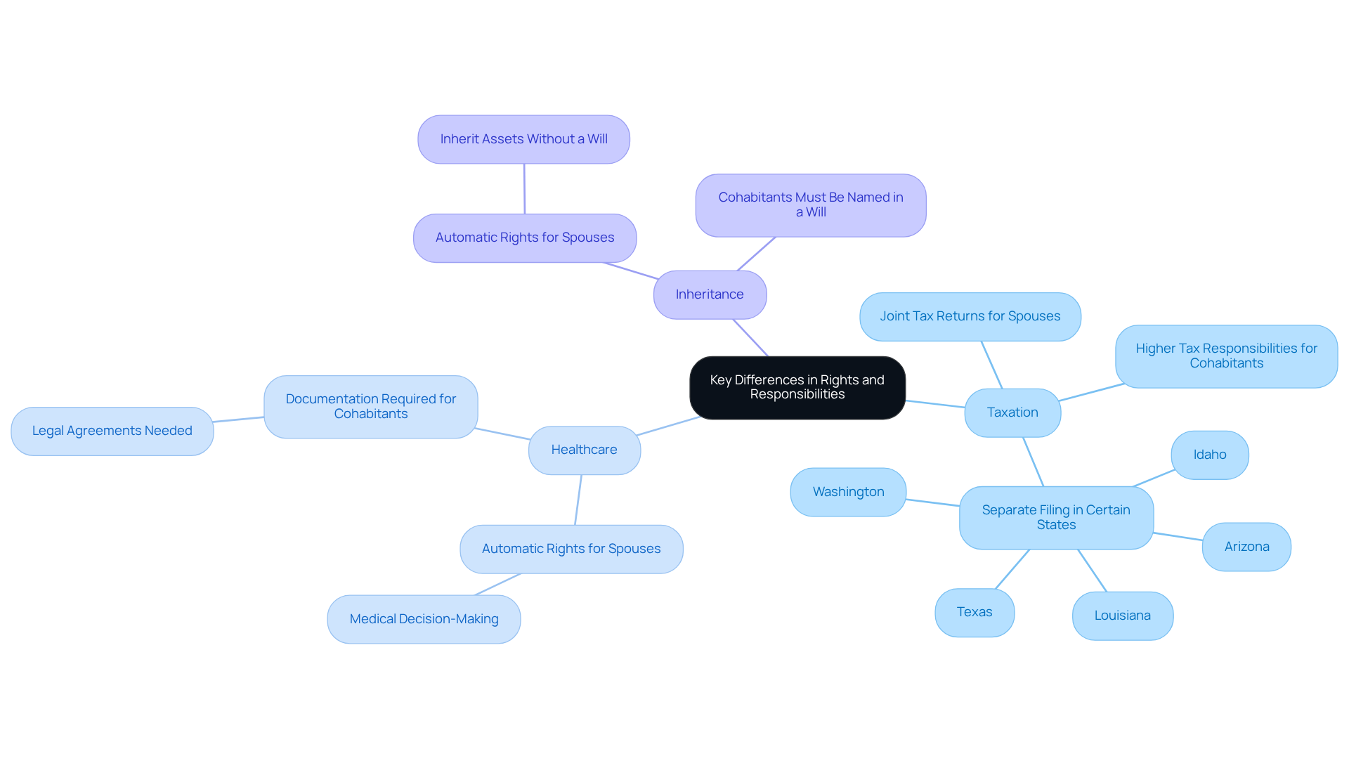 What's the Difference Between Spouse and Domestic Partner? - Bright ...