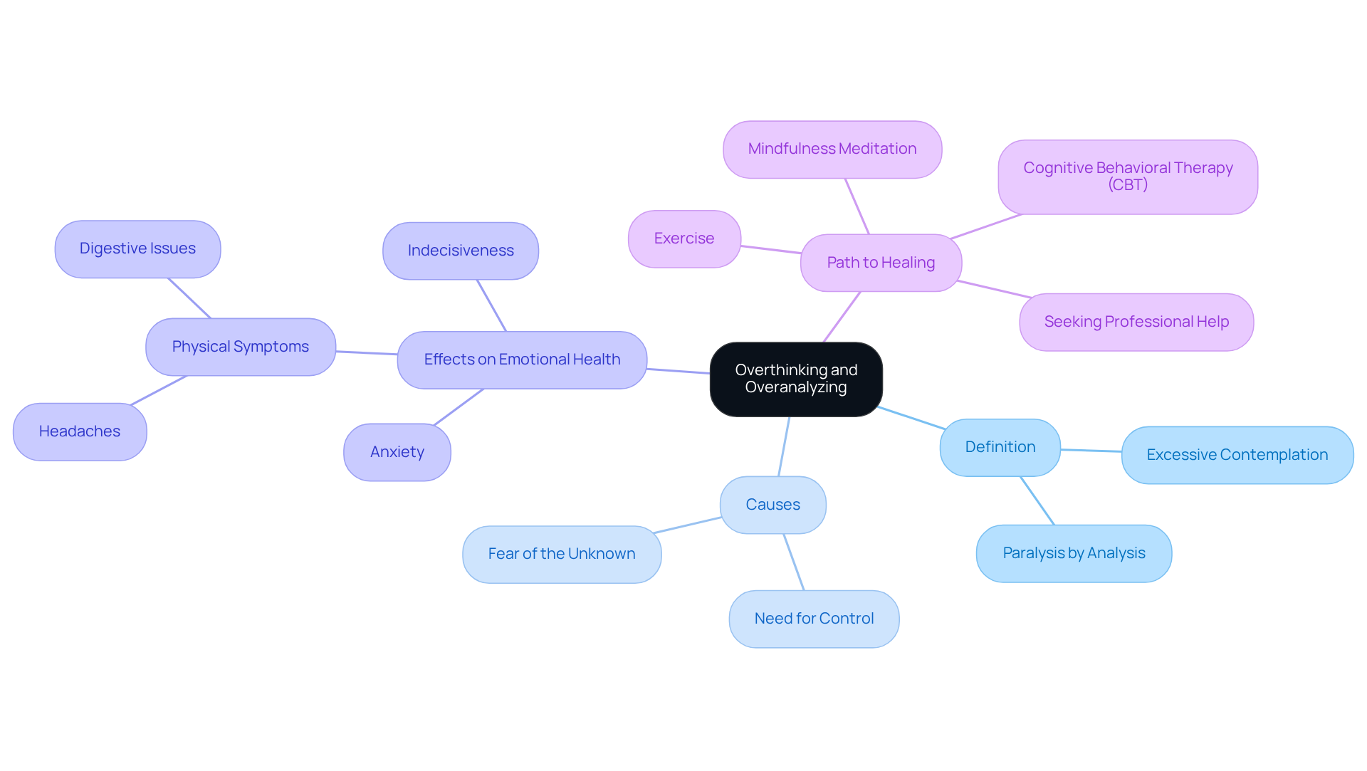 This mindmap starts with the main idea in the center and branches out to show related concepts. Each branch represents a different aspect of overthinking and overanalyzing, helping you see how they connect and impact your life. This mindmap starts with the main idea in the center and branches out to show related concepts. Each branch represents a different aspect of overthinking and overanalyzing, helping you see how they connect and impact your life.