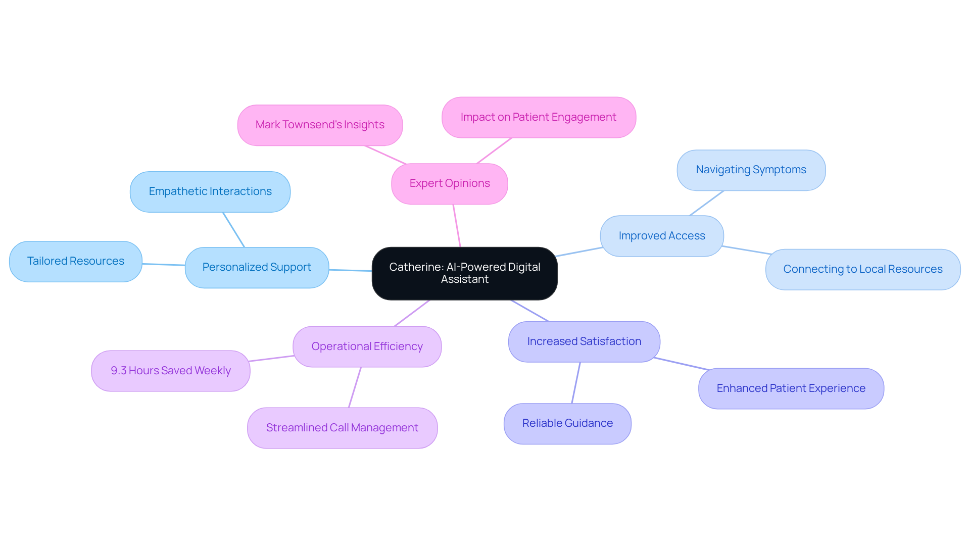 The central node represents the AI assistant, while the branches show how it impacts various aspects of patient care. Each branch highlights a specific benefit, making it easy to see the overall advantages of using 'Catherine' in orthopedic treatment.