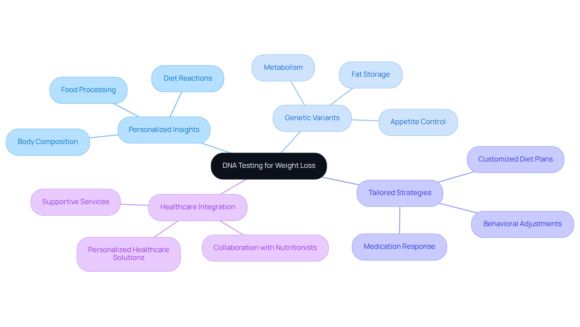 This mindmap illustrates how DNA testing can personalize weight loss strategies. Start at the center with the main idea, then explore the branches to see how different factors like genetics and personalized insights contribute to effective weight management. This mindmap illustrates how DNA testing can personalize weight loss strategies. Start at the center with the main idea, then explore the branches to see how different factors like genetics and personalized insights contribute to effective weight management.