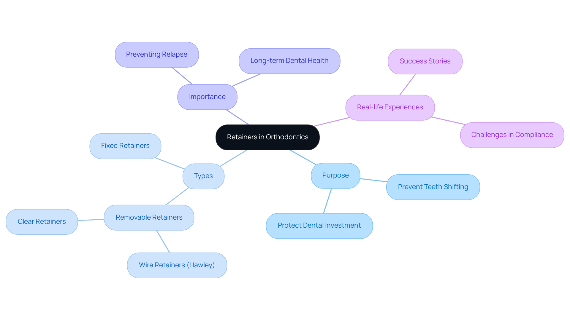 The center represents the main topic of retainers, while the branches show different aspects like their purpose, types, and why they matter. Each branch helps you see how these elements connect to the overall goal of maintaining dental health.
