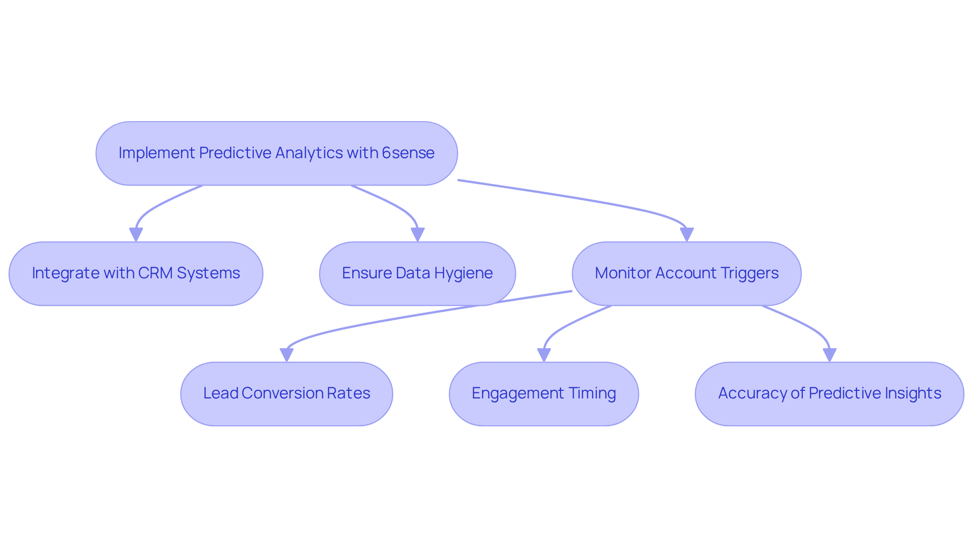 This flowchart outlines the steps to effectively implement predictive analytics using 6sense. Start at the top with the main action, then follow the arrows to see how to integrate it with your systems and what metrics to focus on for success.