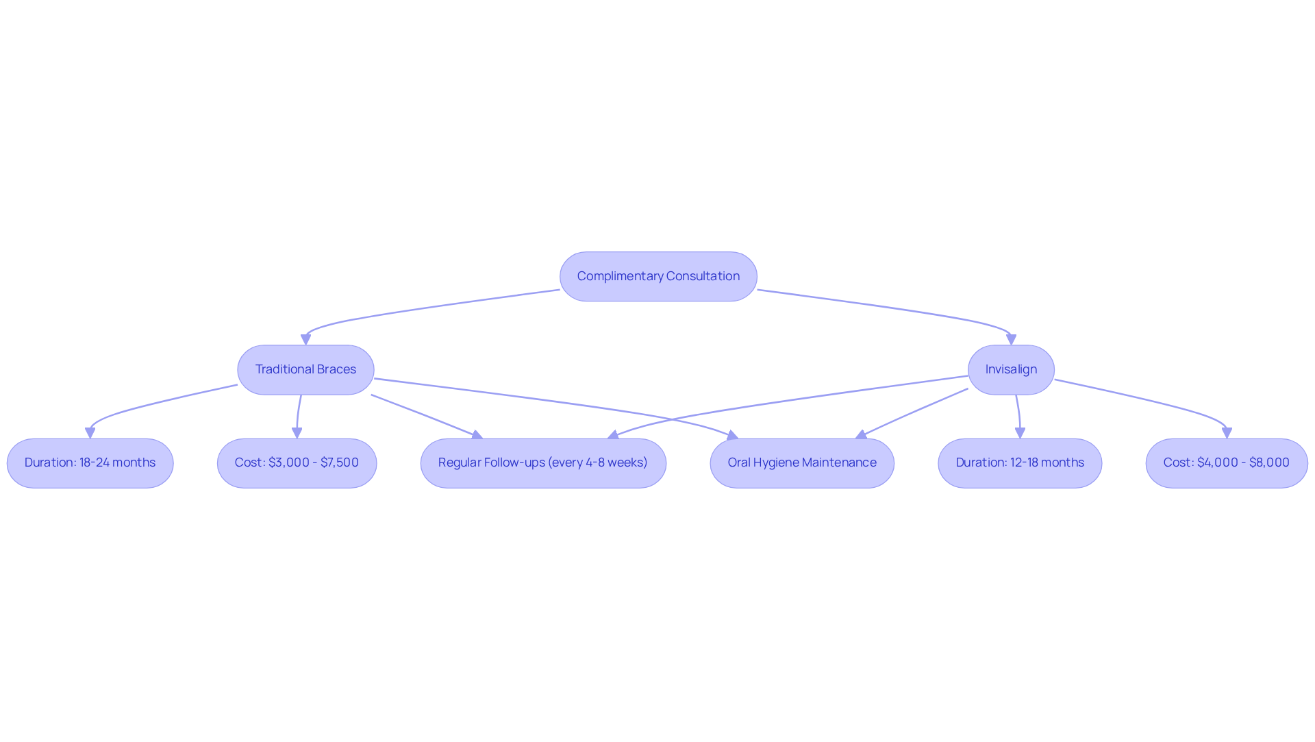This flowchart outlines the steps involved in your child's orthodontic treatment. Start with the consultation, then see the options for braces or Invisalign, along with their durations and costs. Follow the arrows to understand the necessary follow-ups and the importance of maintaining oral hygiene throughout the process.