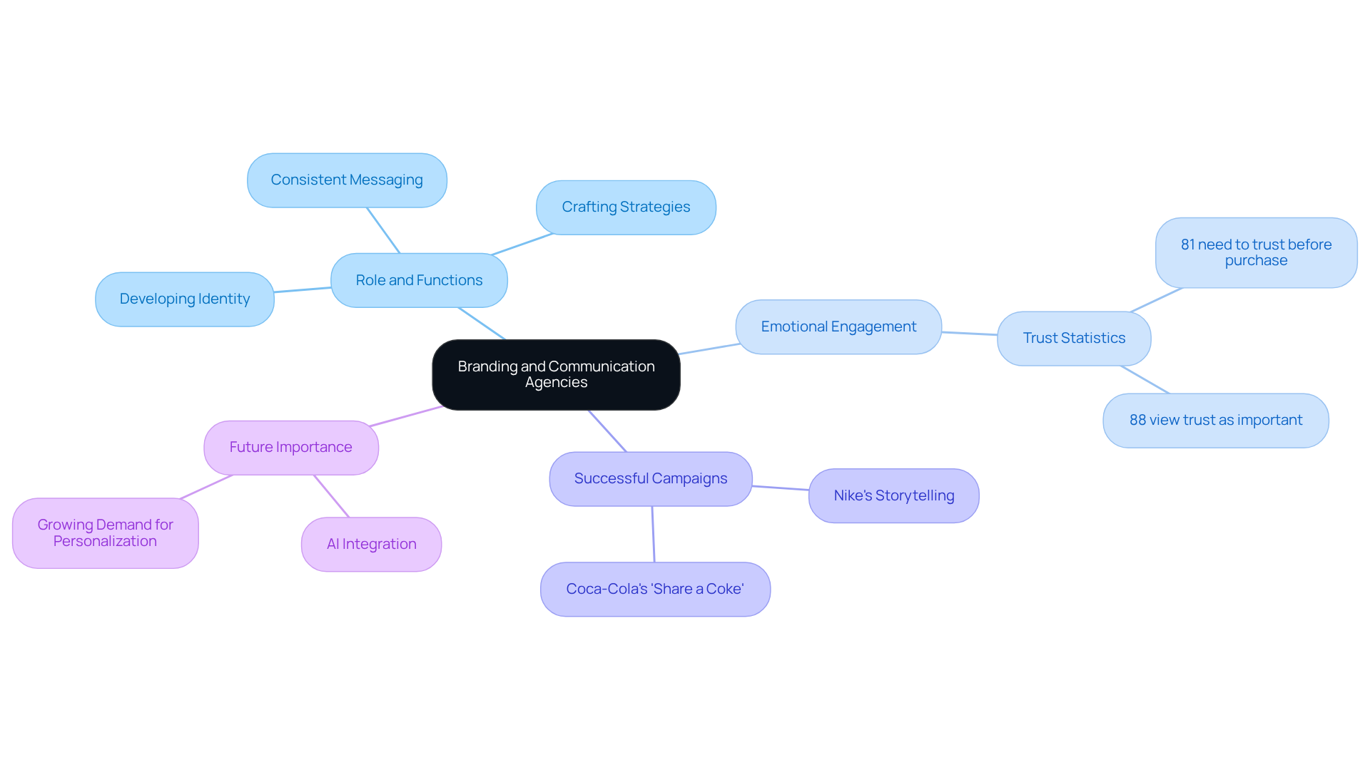 Start at the center with the main topic, then follow the branches to explore different aspects of branding agencies, including their roles, emotional connections with consumers, and examples of successful campaigns. Start at the center with the main topic, then follow the branches to explore different aspects of branding agencies, including their roles, emotional connections with consumers, and examples of successful campaigns.