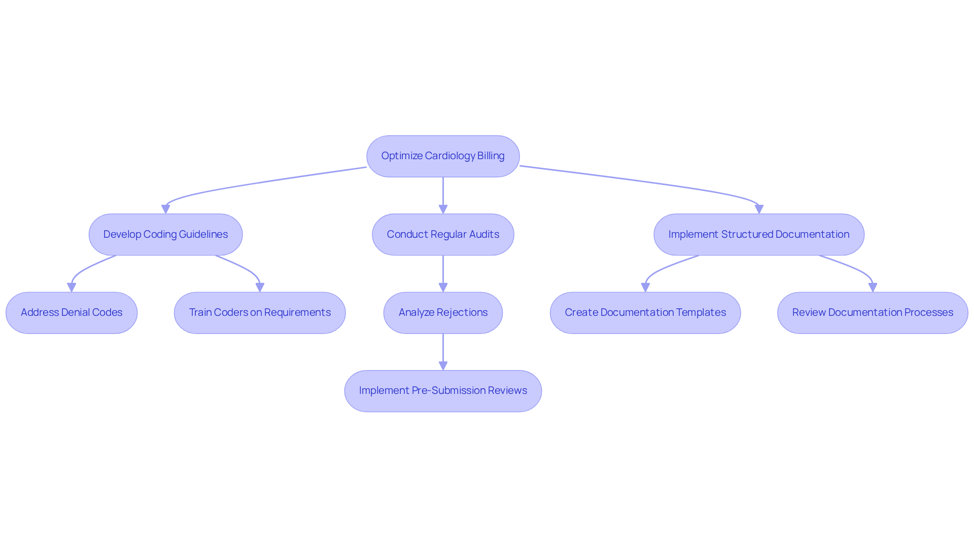This flowchart outlines the steps to enhance billing procedures in cardiology. Each box represents a key action, and the arrows show how these actions connect to improve claim outcomes and reduce denials. This flowchart outlines the steps to enhance billing procedures in cardiology. Each box represents a key action, and the arrows show how these actions connect to improve claim outcomes and reduce denials.