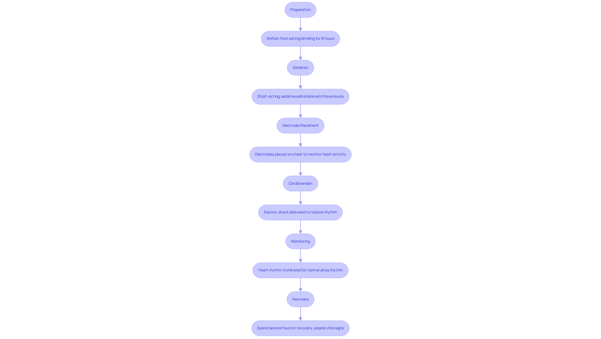 This flowchart guides you through the cardioversion process. Each box represents a step, showing what happens before, during, and after the procedure. Follow the arrows to see how each stage connects and what to expect. This flowchart guides you through the cardioversion process. Each box represents a step, showing what happens before, during, and after the procedure. Follow the arrows to see how each stage connects and what to expect.