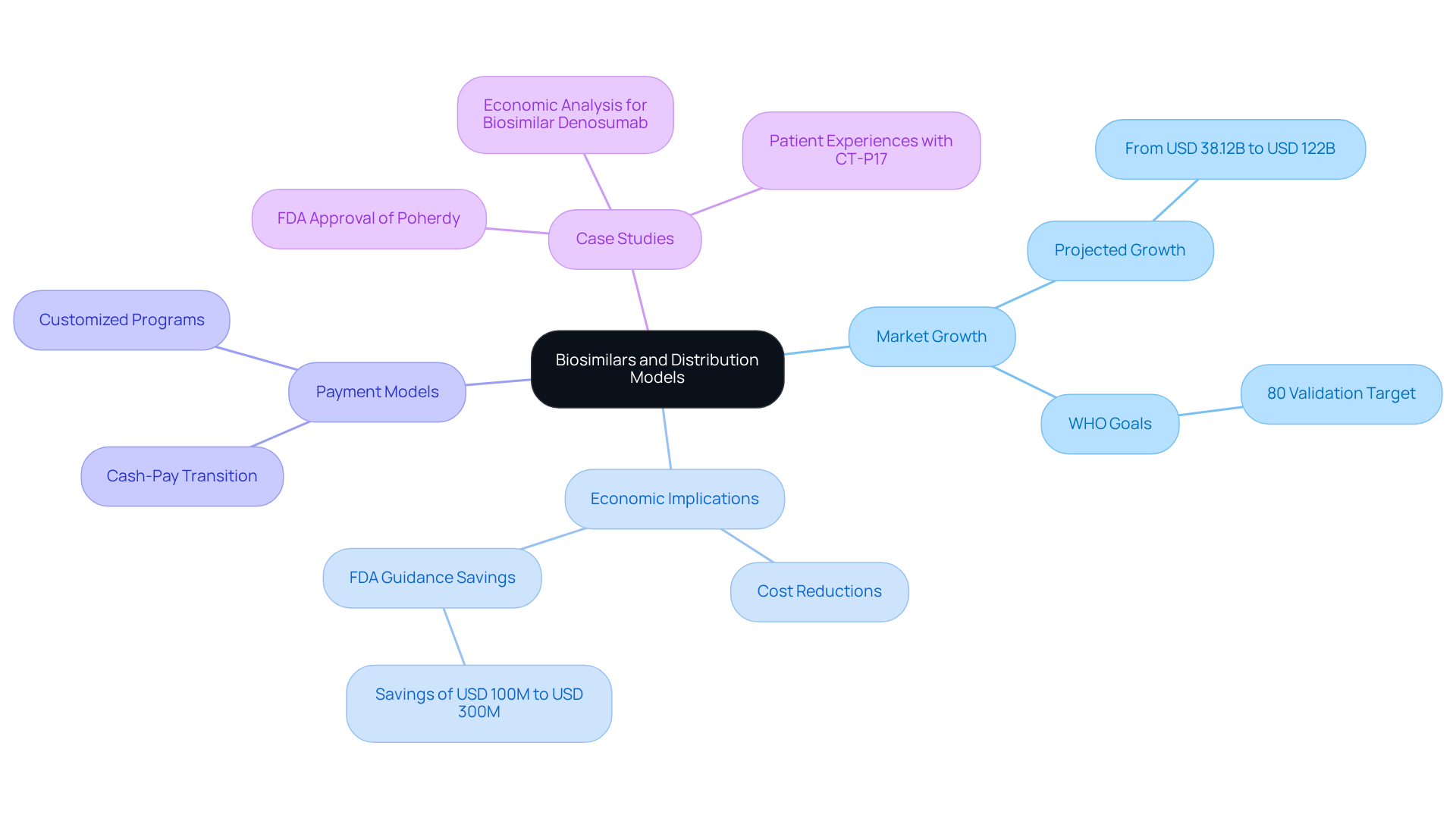 The central node represents the main topic of biosimilars. Each branch shows a key theme related to this topic, with further details under each theme. This layout helps you see how different aspects of biosimilars are interconnected. The central node represents the main topic of biosimilars. Each branch shows a key theme related to this topic, with further details under each theme. This layout helps you see how different aspects of biosimilars are interconnected.