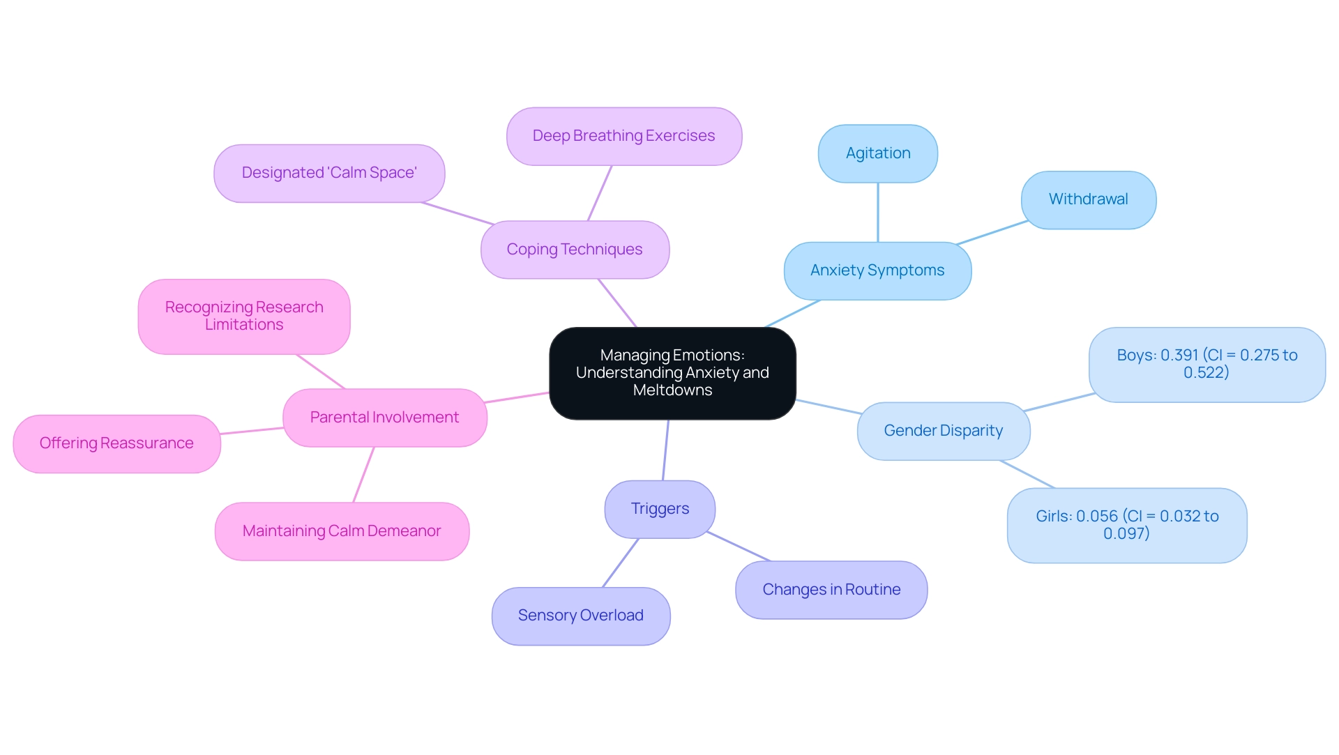 The central node represents the overall theme, with branches indicating major categories related to anxiety and meltdowns, each with subcategories providing additional detail.