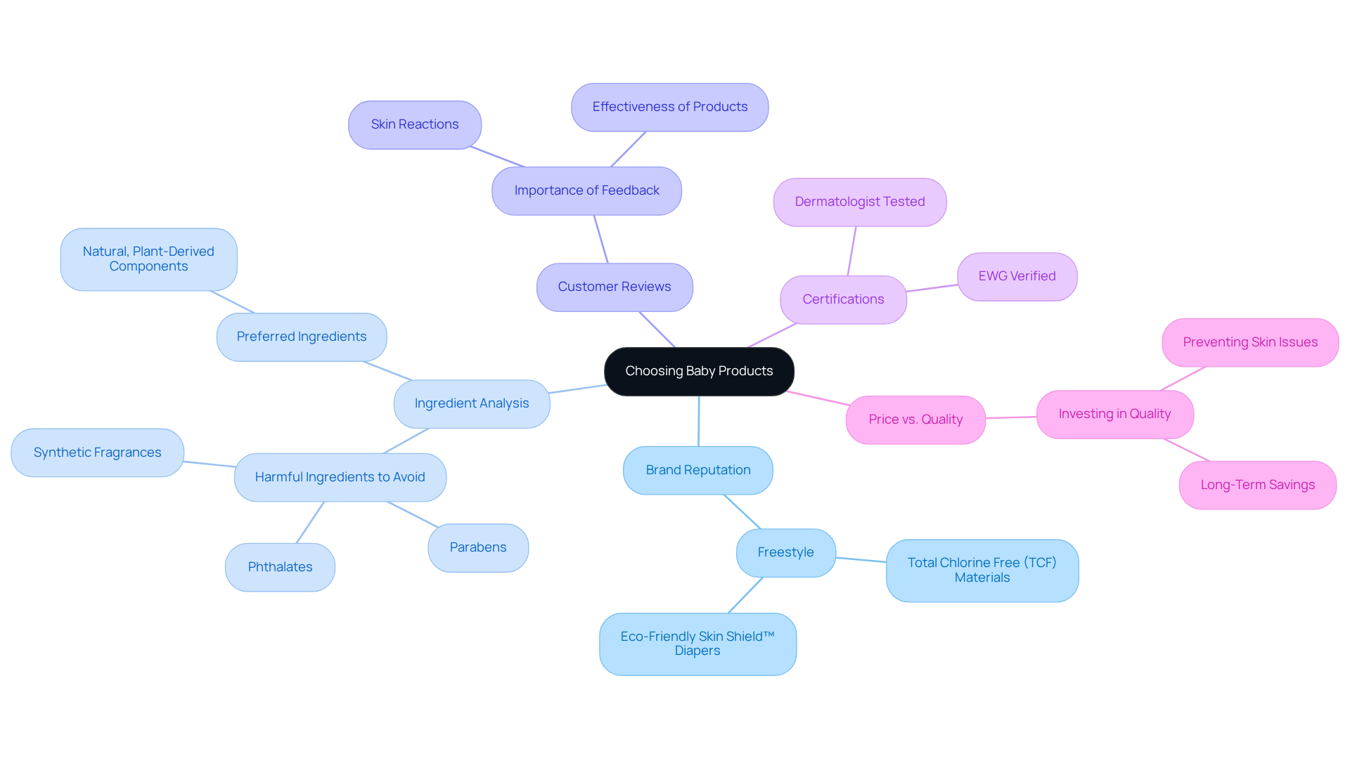 Start at the center with the main topic, then explore each branch to see the important factors to consider. Each branch provides insights and tips to help you make the best choice for your baby.
