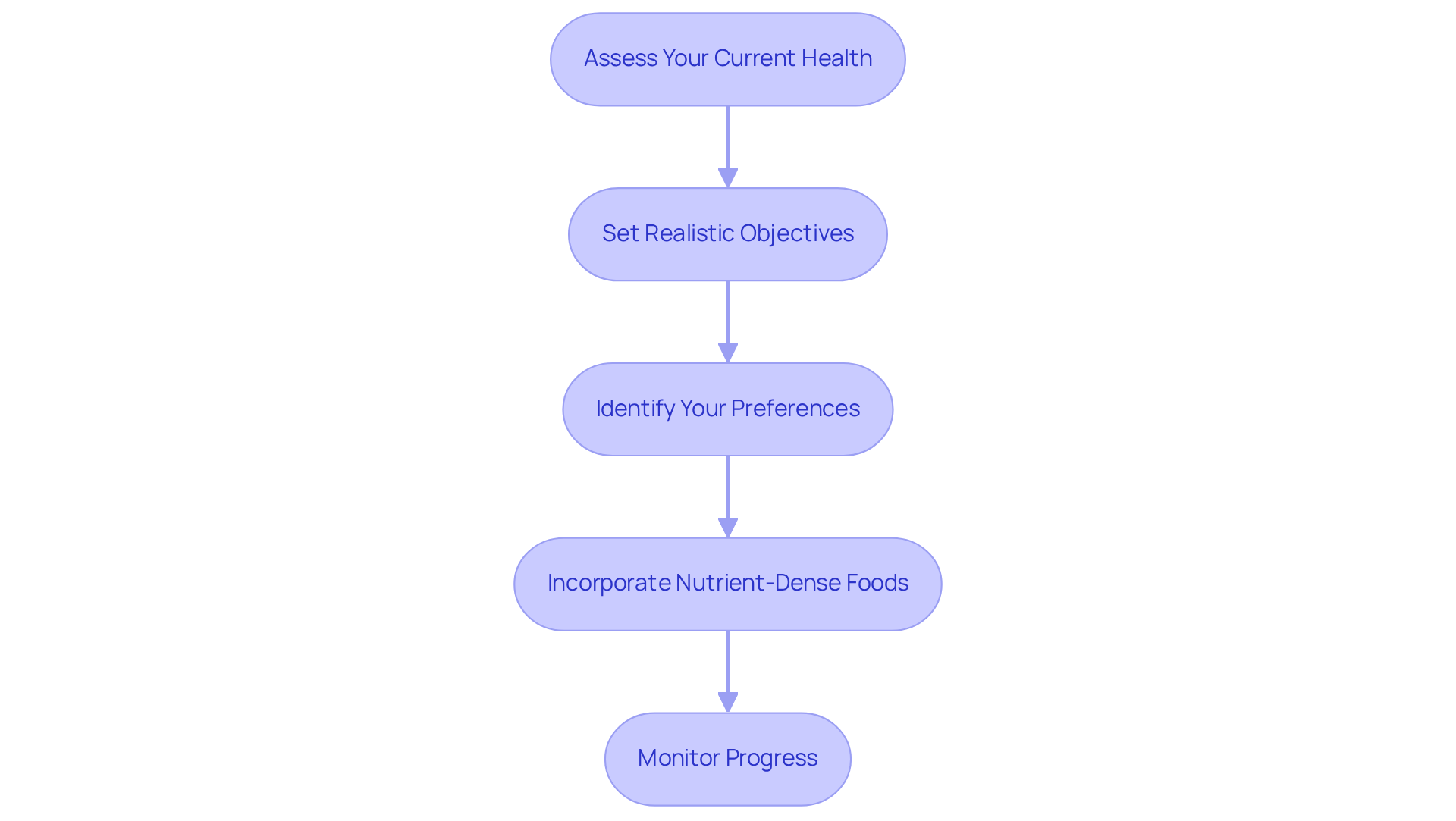 Each box represents a step in your journey to a personalized weight loss plan. Follow the arrows to see how each step leads to the next, helping you build a strategy that works for you.