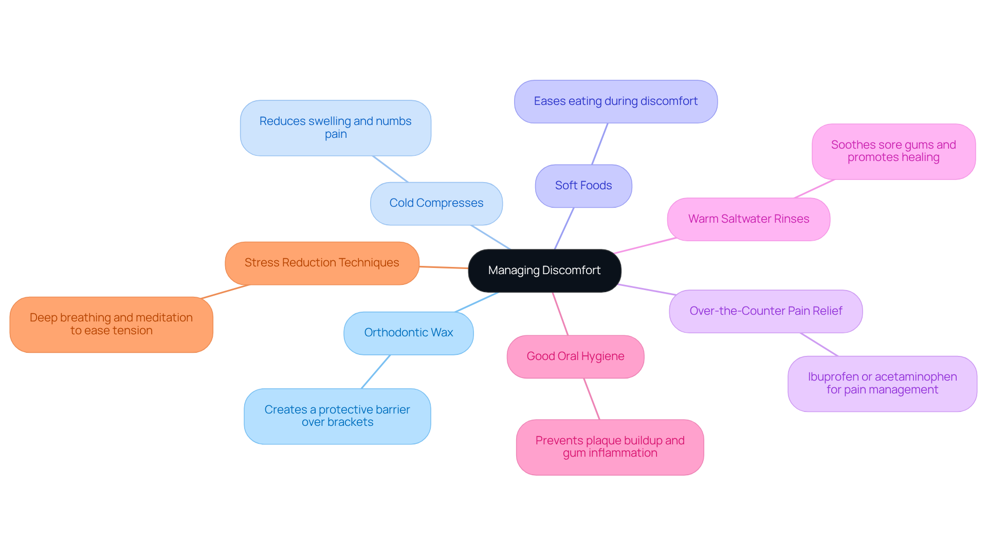 The central node represents the main topic of managing discomfort, while each branch shows a specific strategy to help ease the transition for children undergoing orthodontic treatment.